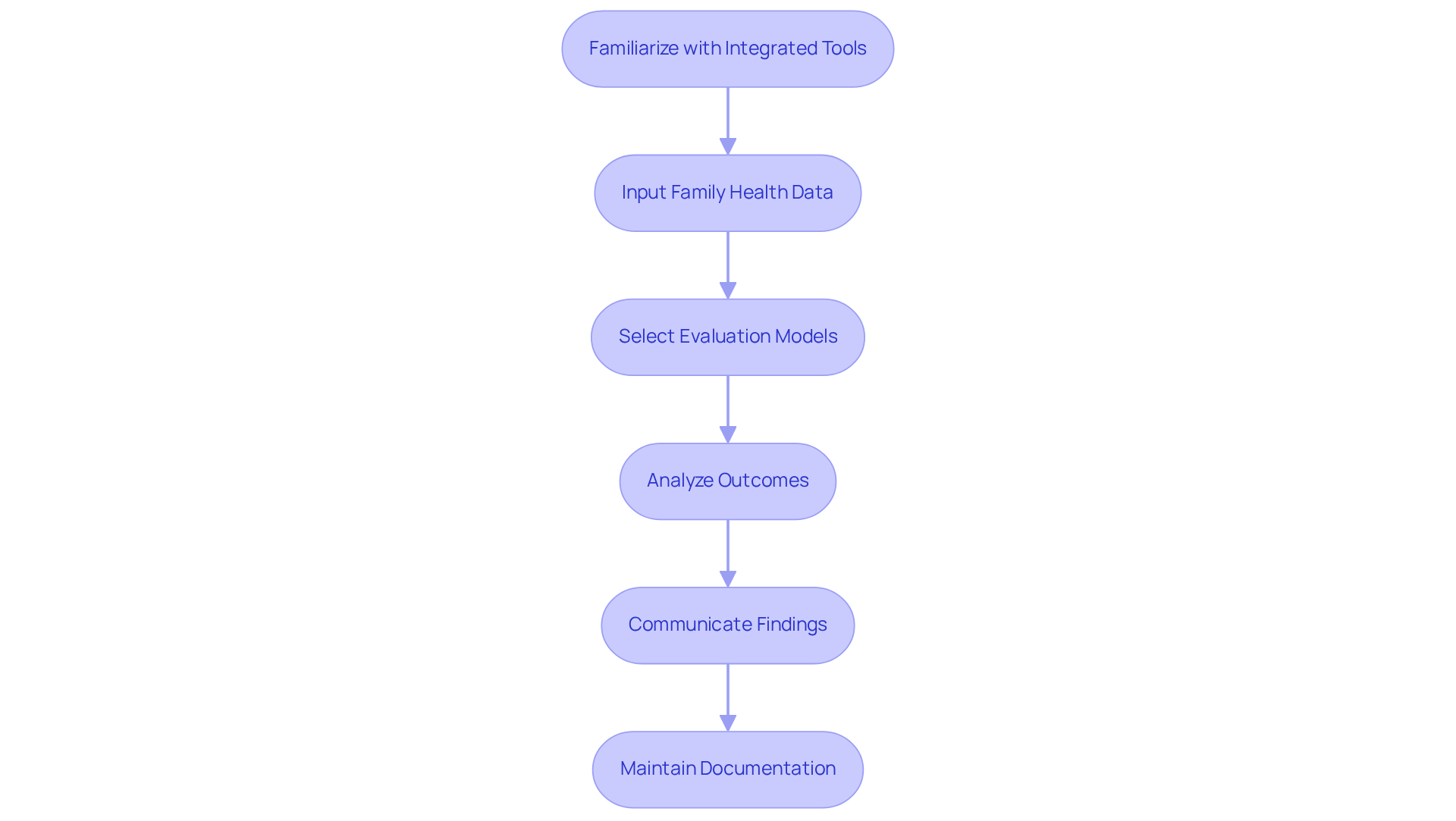 Each box represents a step in the risk assessment process. Follow the arrows to see how each step leads to the next, ensuring a comprehensive approach to genetic risk evaluation.
