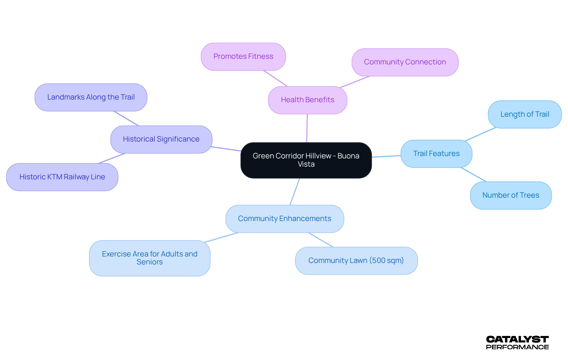 The central node represents the trail, while the branches show its features, community aspects, and historical context. Follow the branches to understand how each part contributes to the overall experience of this unique trail.