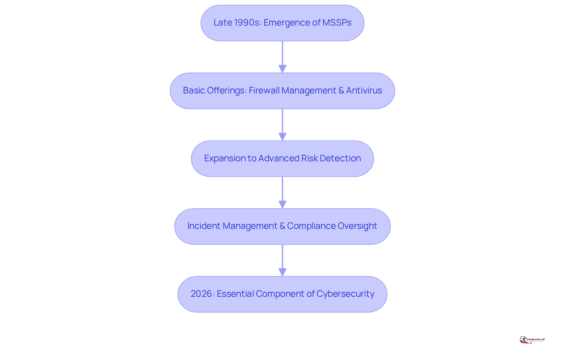 Each box represents a significant stage in the evolution of MSSPs. Follow the arrows to see how their services have expanded and adapted to meet the challenges of cybersecurity over the years. Each box represents a significant stage in the evolution of MSSPs. Follow the arrows to see how their services have expanded and adapted to meet the challenges of cybersecurity over the years.