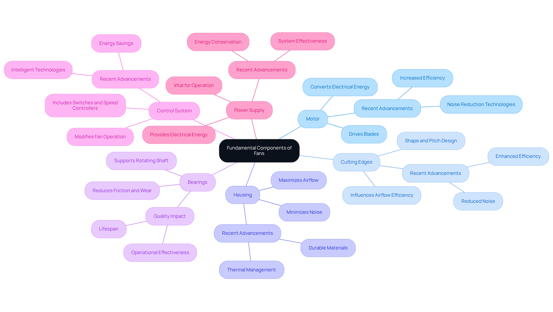 The central node represents the fan, while each branch shows a key component. Follow the branches to learn about each part's role and how they work together to enhance fan performance.