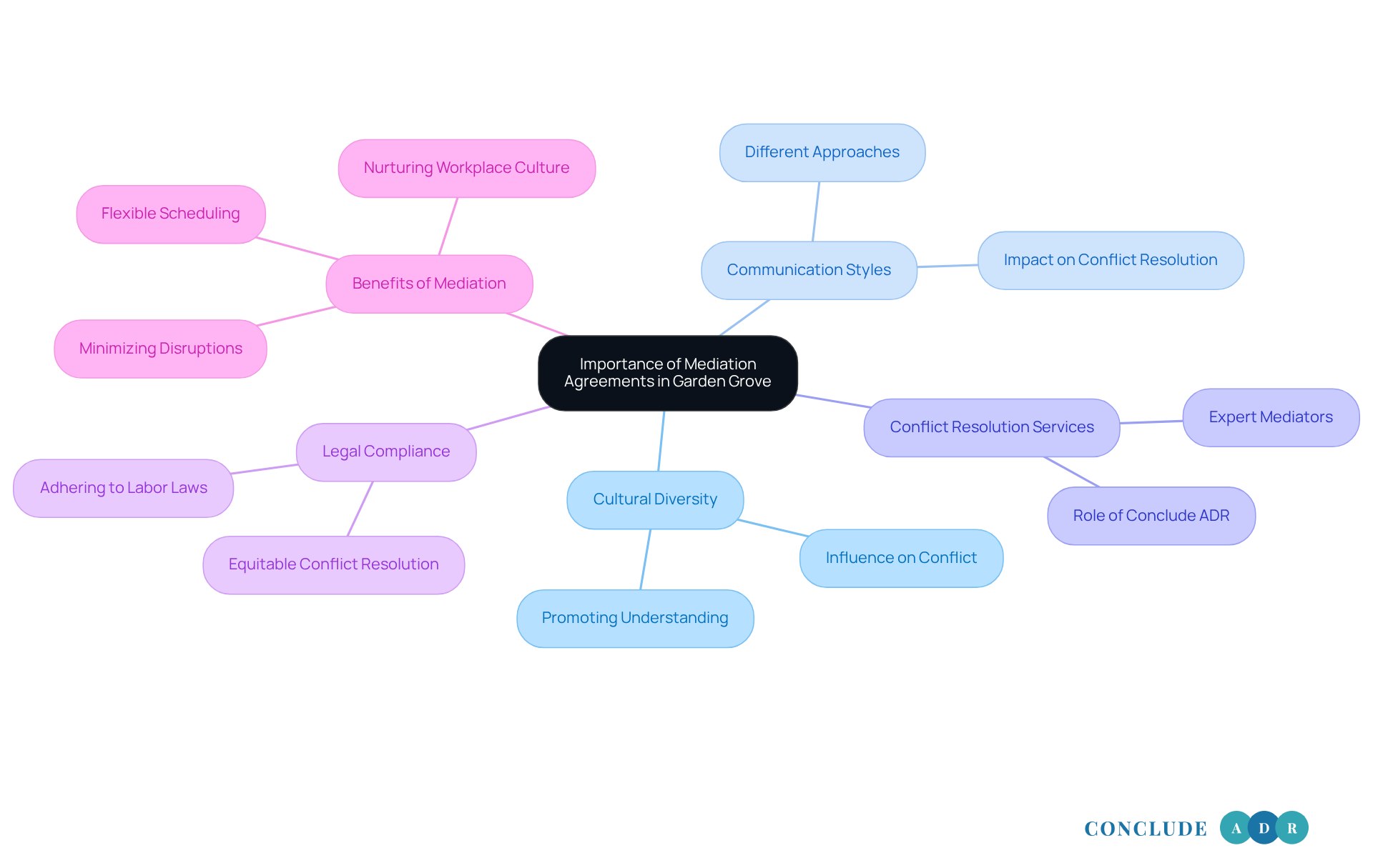 The central idea is mediation agreements. Each branch shows a related aspect, like how cultural diversity influences conflict or how mediation helps with legal compliance. Follow the branches to understand the full picture of workplace mediation.