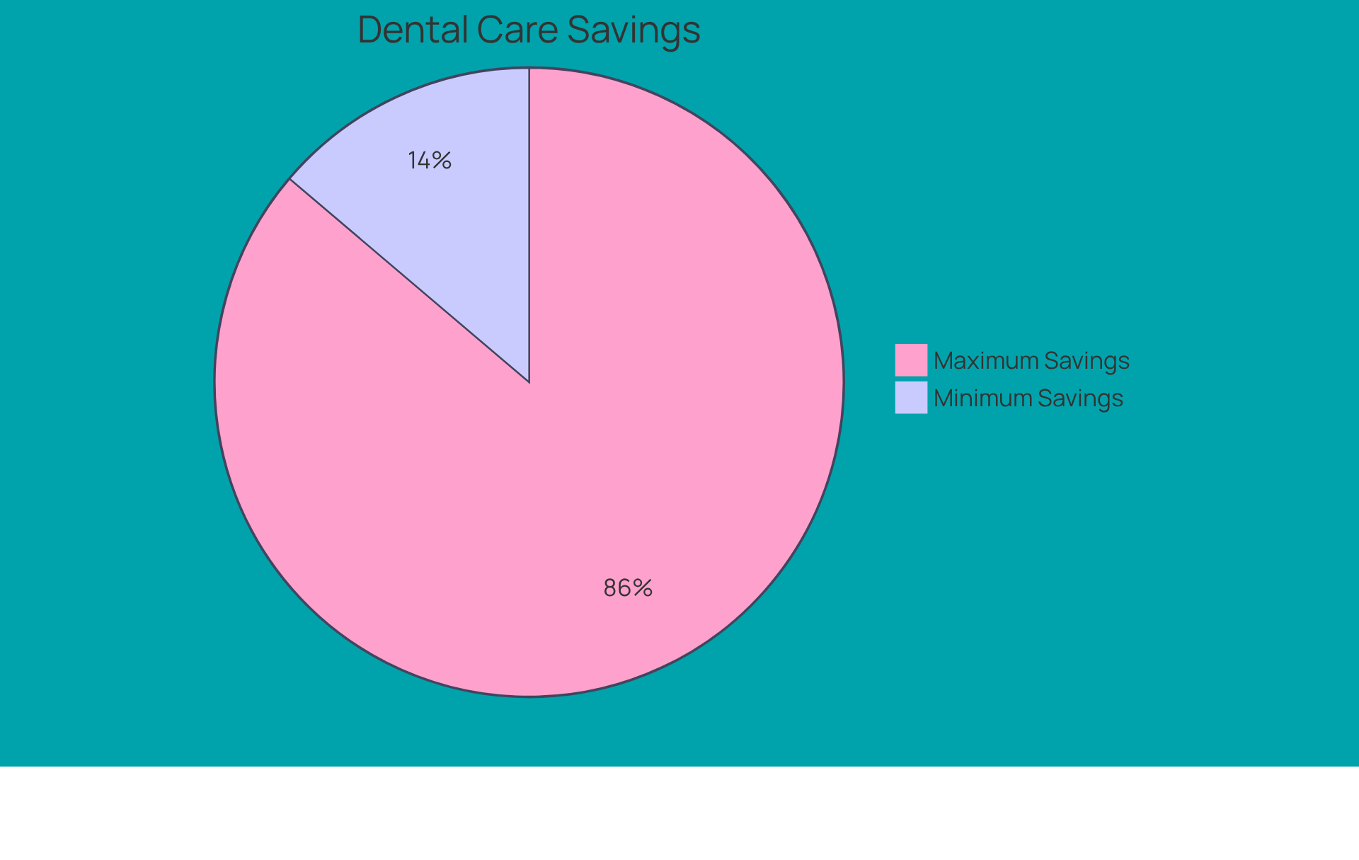 Each segment shows how much you could save on dental treatments for every dollar spent on the toothbrush - the larger the segment, the more you save! Each segment shows how much you could save on dental treatments for every dollar spent on the toothbrush - the larger the segment, the more you save!