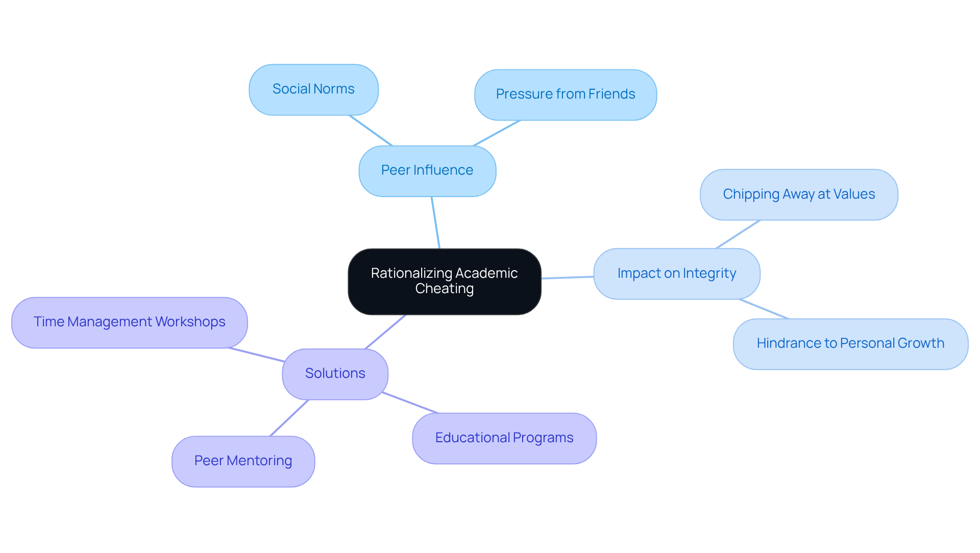The central idea is about how students justify cheating. Each branch explores different aspects: peer influence shows how friends affect decisions, the impact on integrity highlights the consequences, and solutions suggest ways to promote honesty.