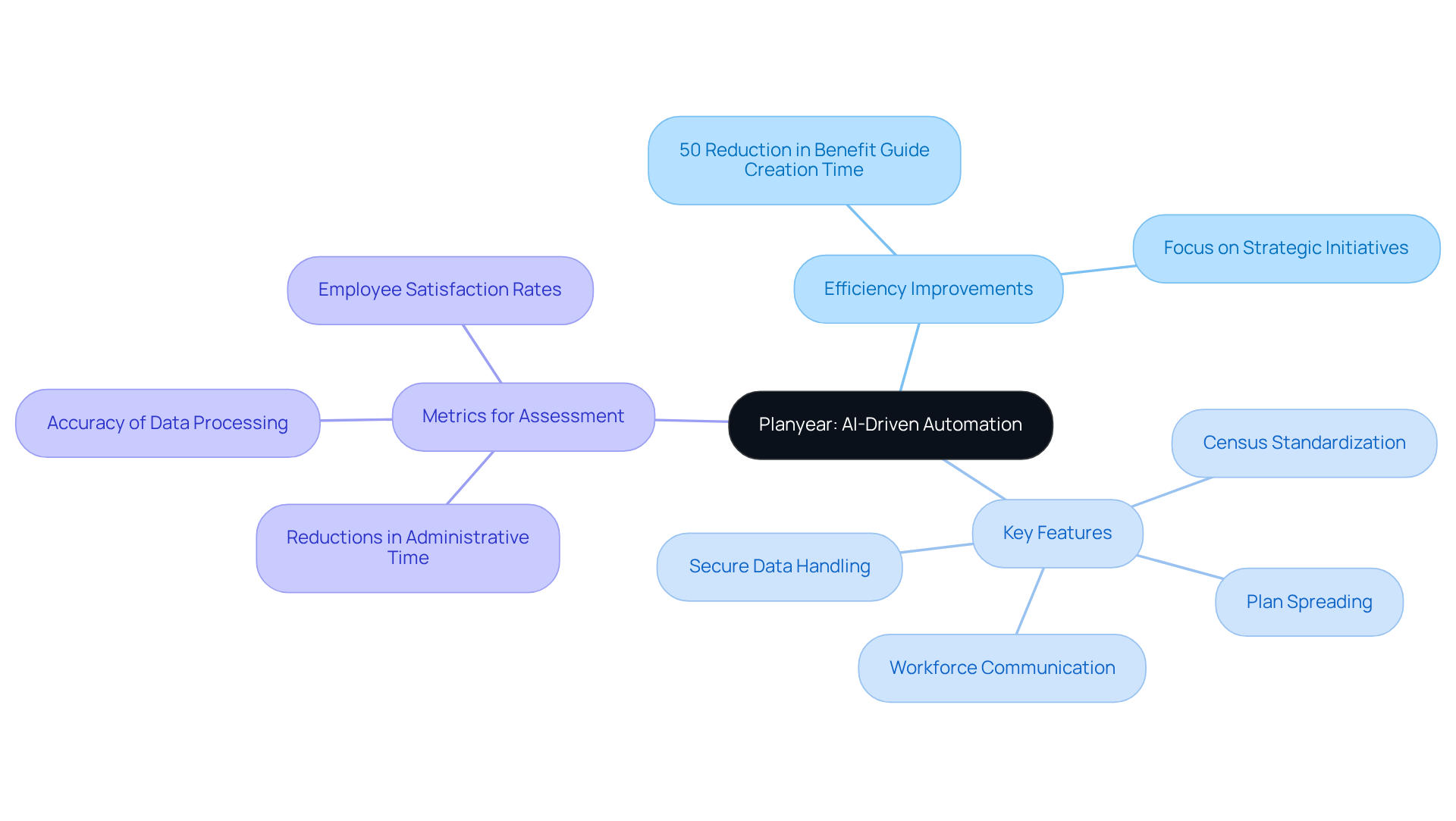The center represents Planyear's automation, with branches showing how it improves efficiency, key features, and metrics to measure success. Each branch helps you see how these elements connect and contribute to better benefits operations. The center represents Planyear's automation, with branches showing how it improves efficiency, key features, and metrics to measure success. Each branch helps you see how these elements connect and contribute to better benefits operations.