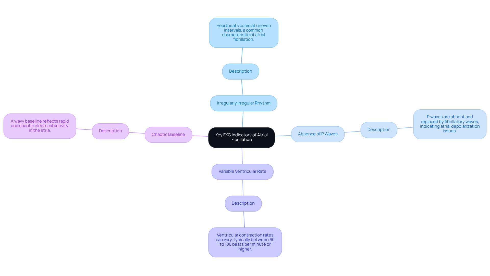 The center shows the main topic, and each branch represents a key indicator of atrial fibrillation. Follow the branches to learn about each indicator and its significance in understanding heart rhythm.