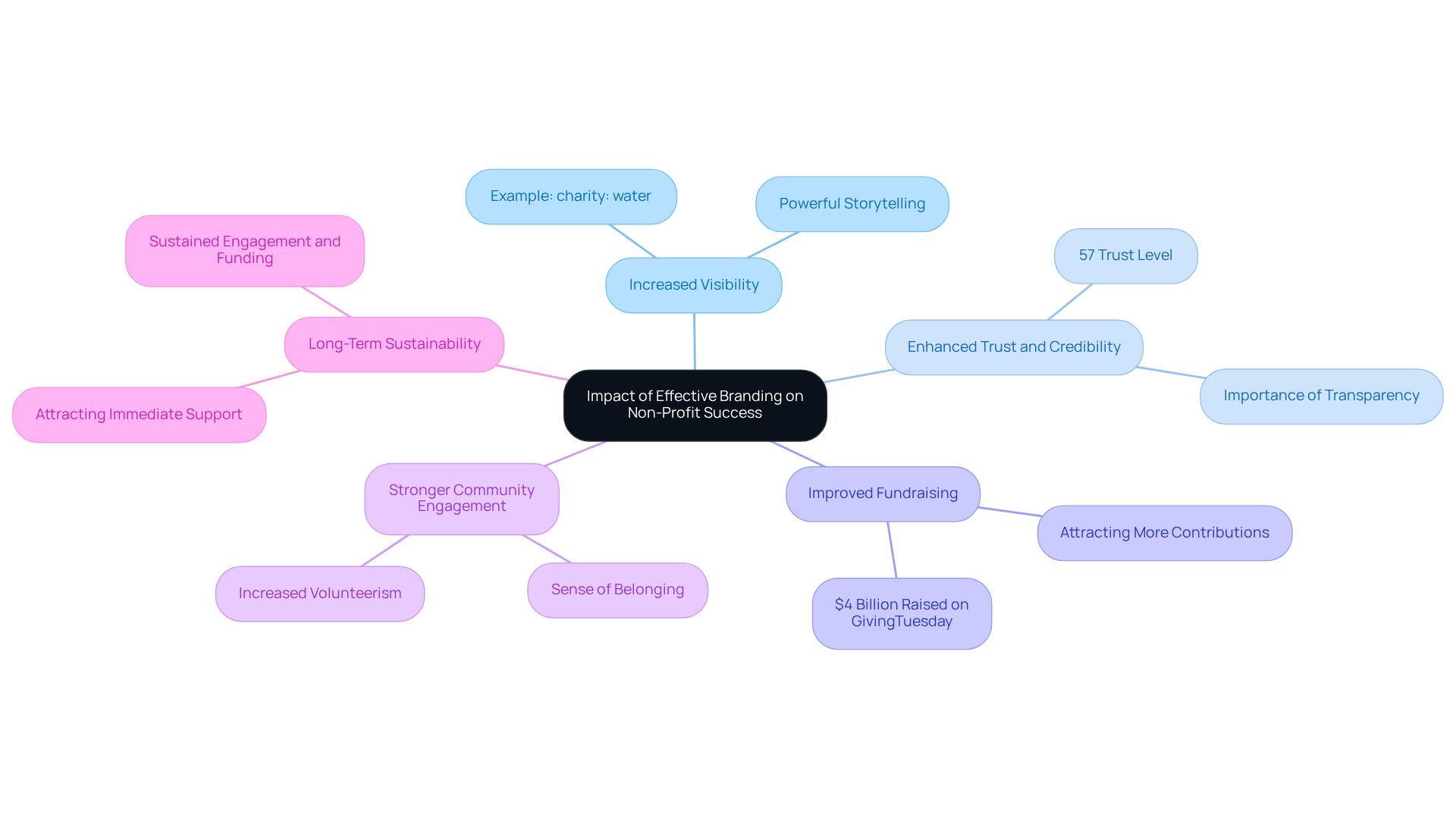 The central node represents the main topic, while the branches show the key benefits of effective branding. Each sub-branch provides specific examples or data that illustrate these benefits.