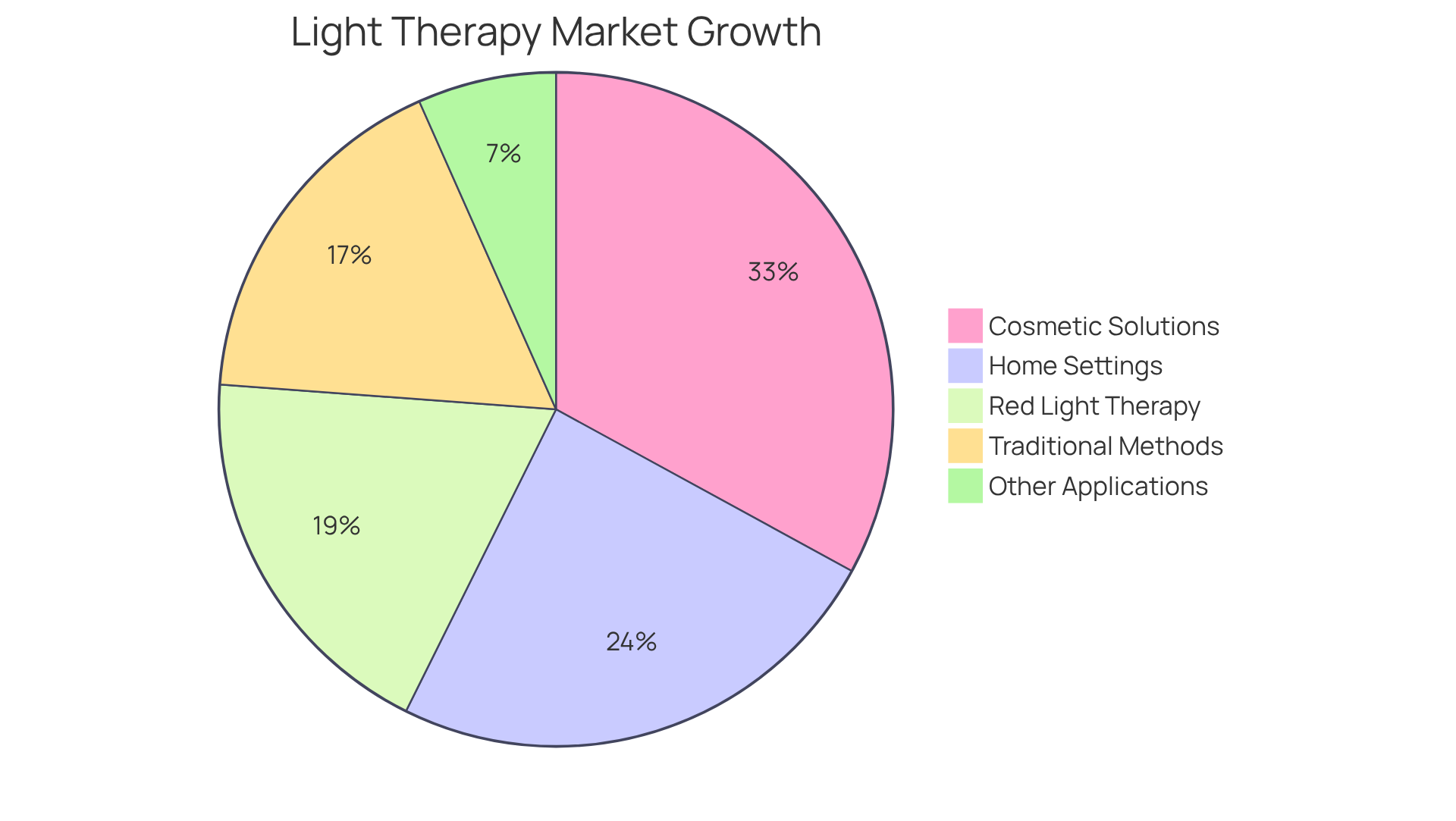 This pie chart shows how much of the light therapy market is expected to grow by 2026. Each slice represents a different part of the market, helping you see how innovative solutions like the LifeWave X39 Patch fit into the bigger picture. This pie chart shows how much of the light therapy market is expected to grow by 2026. Each slice represents a different part of the market, helping you see how innovative solutions like the LifeWave X39 Patch fit into the bigger picture.