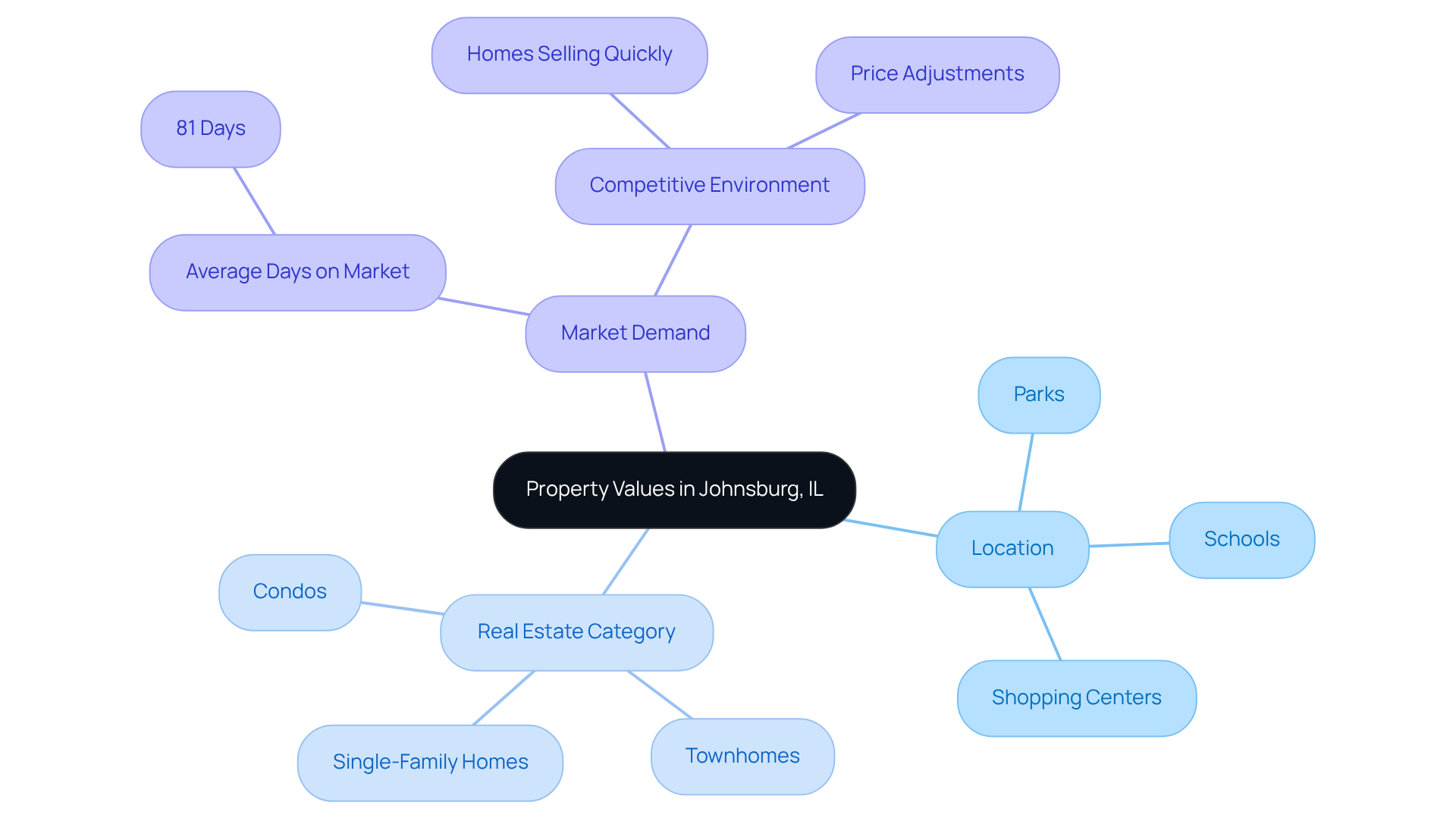 This mindmap shows how different factors affect property values in Johnsburg. Start at the center with the main topic, then explore each branch to see how location, type of real estate, and market demand play a role in determining prices.