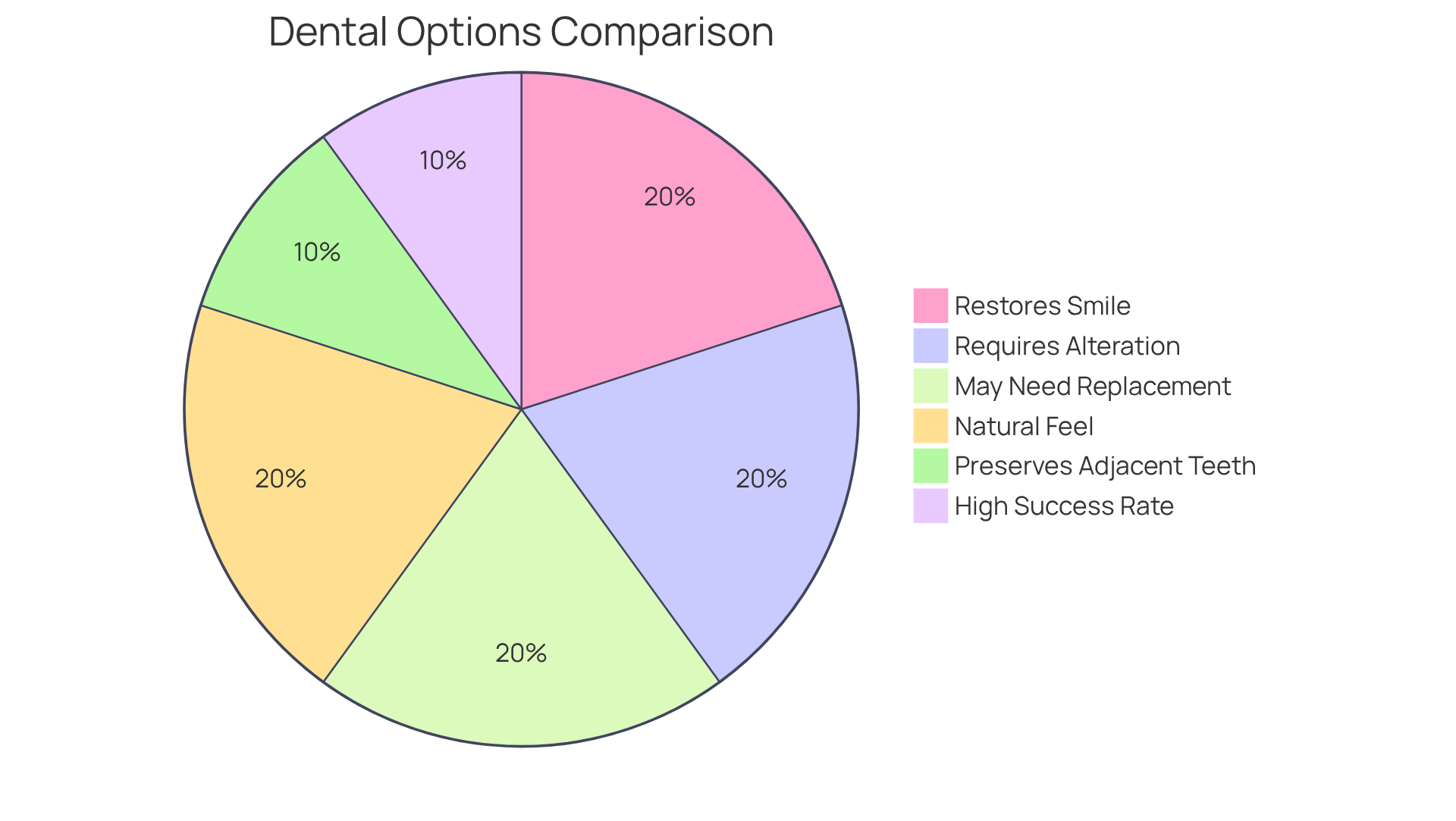 This pie chart shows the key features and functions of dental bridges and implants. Each slice represents a different aspect of these tooth replacement options, helping you understand their benefits and considerations at a glance.