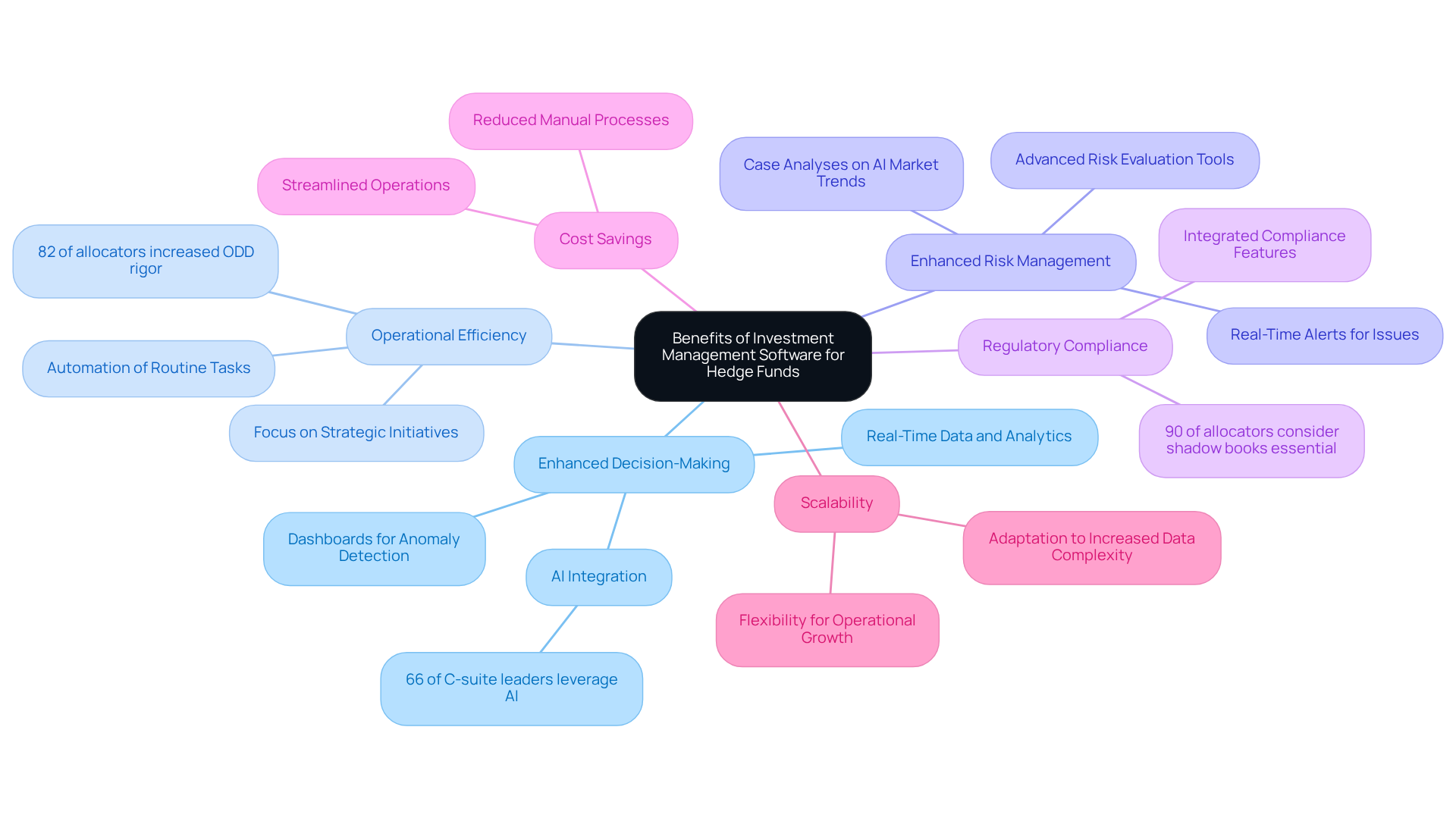 The central node represents the overall topic, while each branch shows a specific benefit. The sub-branches provide supporting details or statistics, helping you understand how each benefit contributes to hedge fund operations.