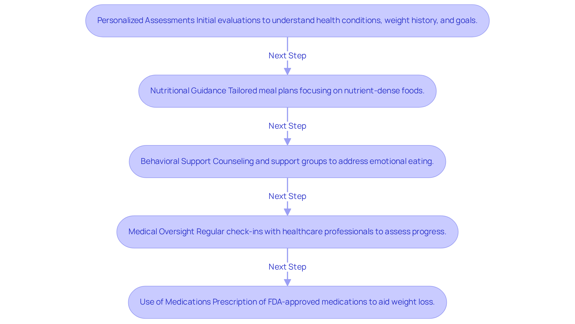 Each box represents a key part of the weight loss program. Follow the arrows to see how each component works together to support your journey towards a healthier weight.