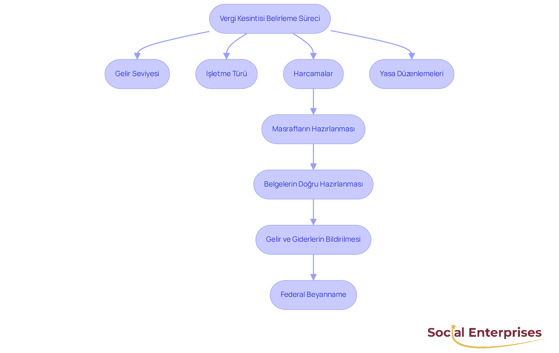 Her bir kutu belirli bir adımı temsil ediyor. Oklar, bu adımların nasıl birbirine bağlı olduğunu gösteriyor. Süreçte dikkat edilmesi gereken faktörleri ve belgeleri takip etmek için akış diyagramını kullanabilirsiniz.