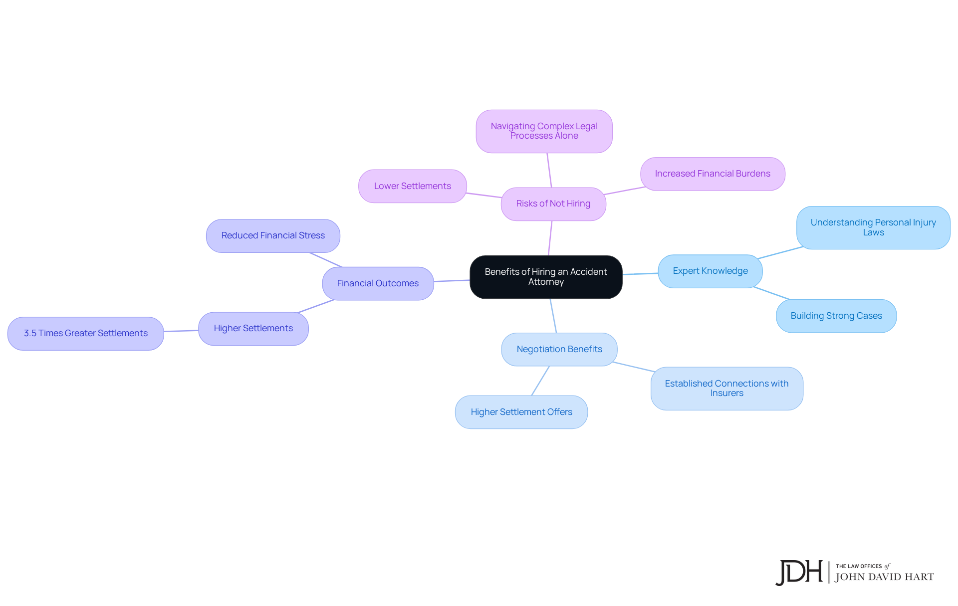 At the center, you'll see the main benefit of hiring an attorney. Branches show the different advantages, like expert knowledge and negotiation skills. There are also branches outlining the risks of going it alone — helping you understand why having legal support is crucial.