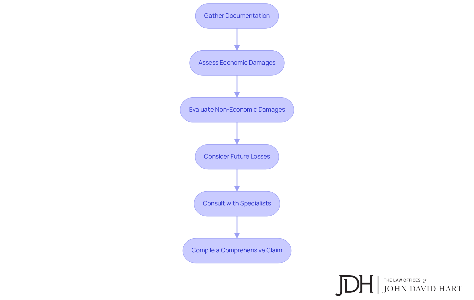Each box represents a step in the damage calculation process. Follow the arrows to understand the order in which to tackle these important tasks.