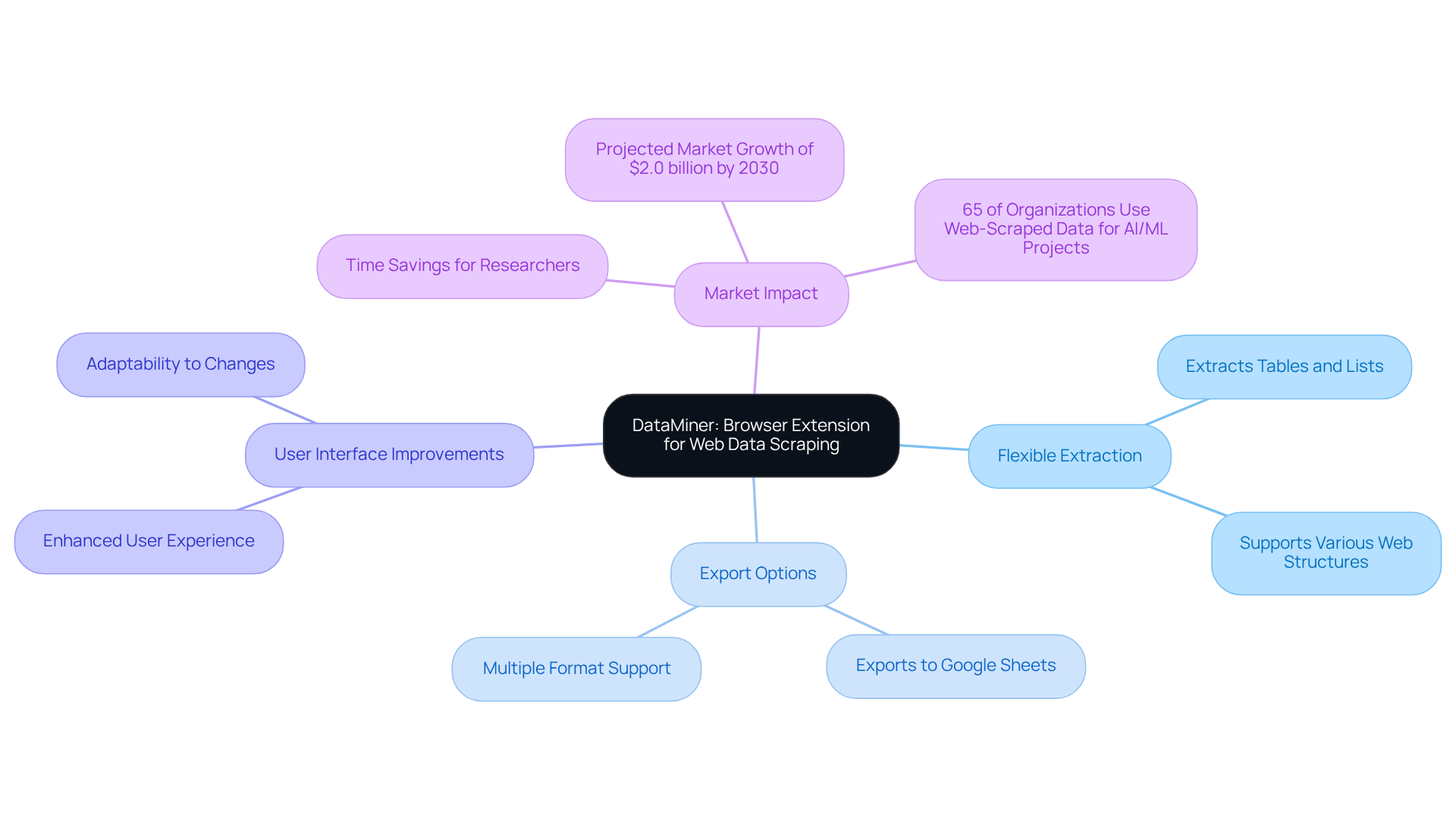 The central idea is DataMiner, and the branches represent its features, benefits, and market implications. Each branch helps you explore how DataMiner can streamline data collection and its importance in the growing web scraping market.