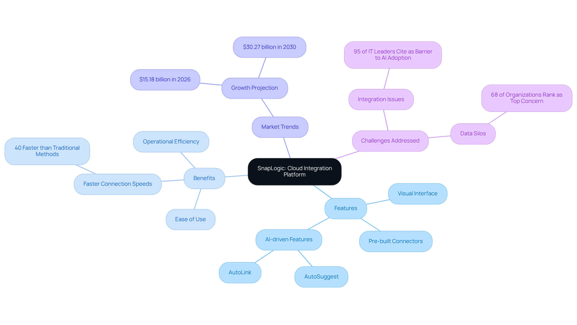 This mindmap shows how SnapLogic simplifies data integration. Start at the center with SnapLogic, then explore its features and benefits. The branches illustrate how these elements connect to the growing market for information unification. This mindmap shows how SnapLogic simplifies data integration. Start at the center with SnapLogic, then explore its features and benefits. The branches illustrate how these elements connect to the growing market for information unification.