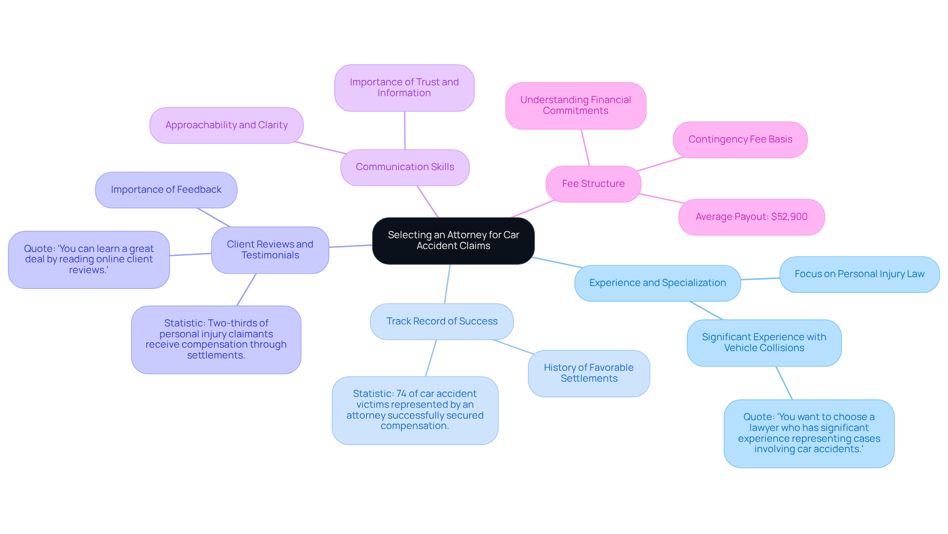 The central node represents the main topic of selecting an attorney. Each branch shows a key criterion to consider, with further details provided in the sub-branches. This layout helps you visualize the important factors to keep in mind when making your choice.