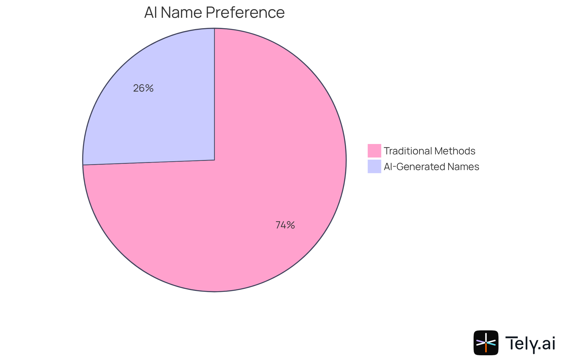 The blue slice shows the percentage of marketers who favor AI-generated names, while the gray slice represents those who stick with traditional naming methods. The bigger the slice, the more marketers prefer that option.