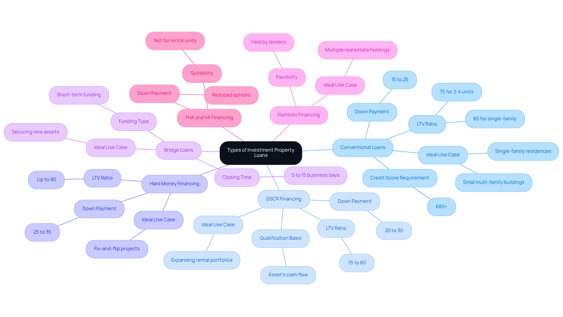 The central node represents the main topic of investment property loans. Each branch shows a different type of loan, and the sub-branches provide important details about each type, such as requirements and ideal use cases. This layout helps you see how each loan type fits into the broader category of investment financing.