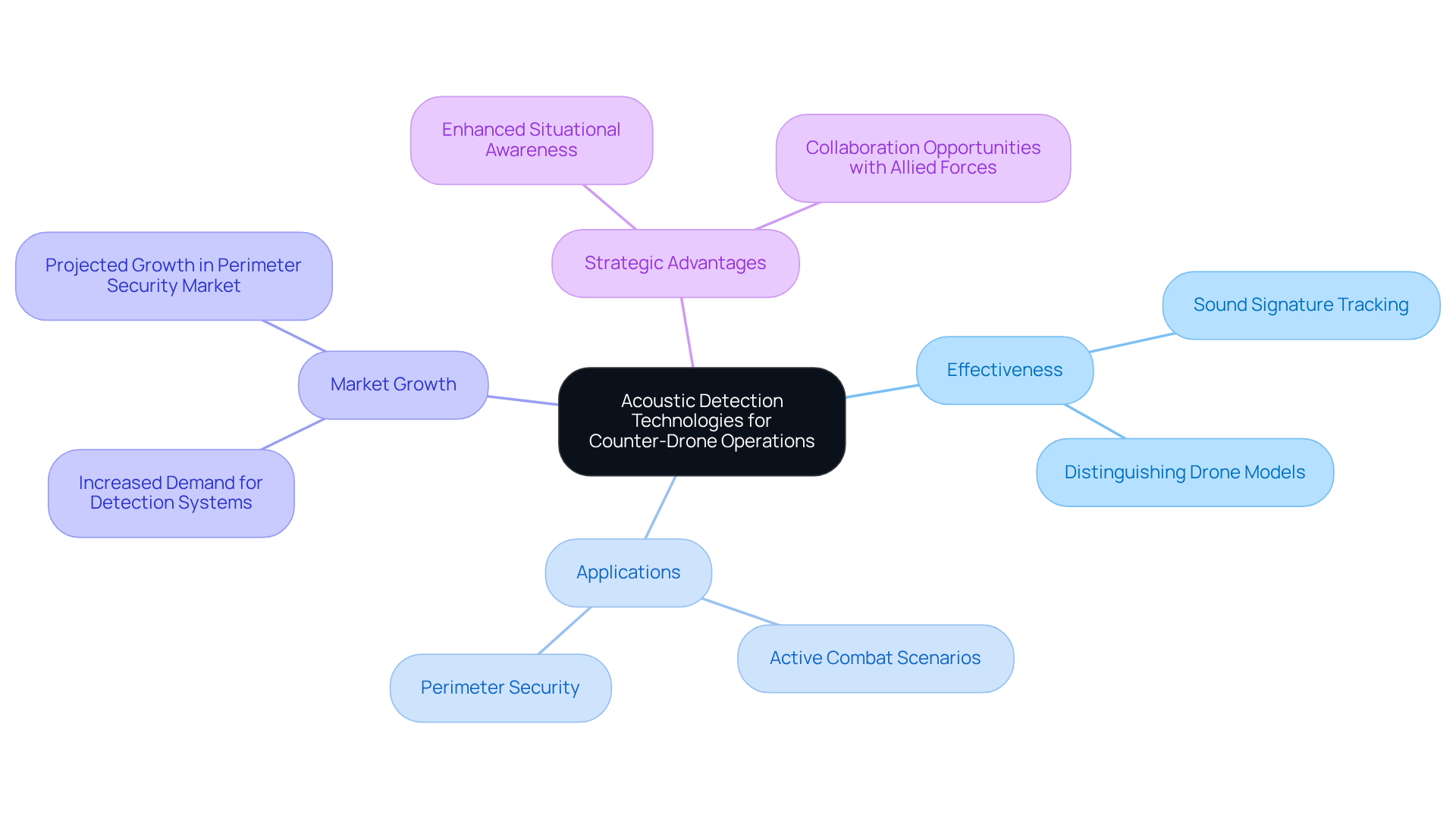 The central node represents the main topic, while the branches show related areas of focus. Each color-coded branch helps you see how different aspects of acoustic detection technologies connect to the overall theme of enhancing aerial security.