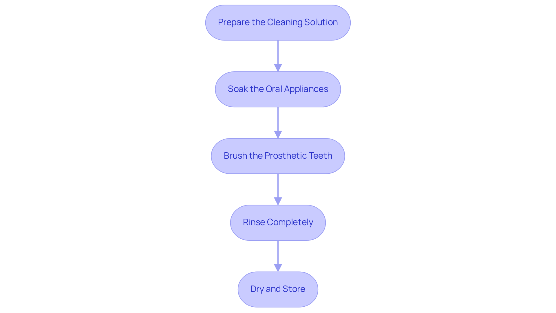 Each box represents a step in the cleaning process. Follow the arrows to see the order in which you should perform each action for optimal results.
