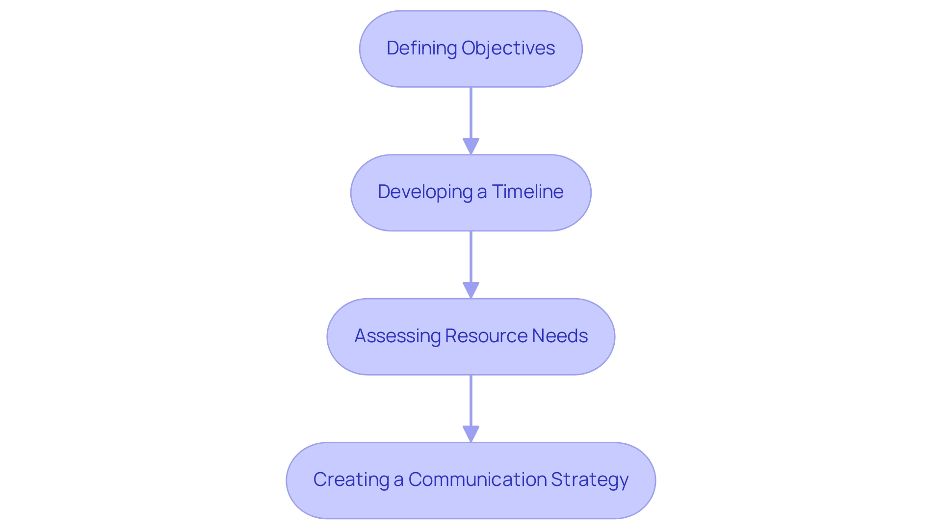 Each box represents a step in the planning process, with colors distinguishing the different actions to enhance clarity.