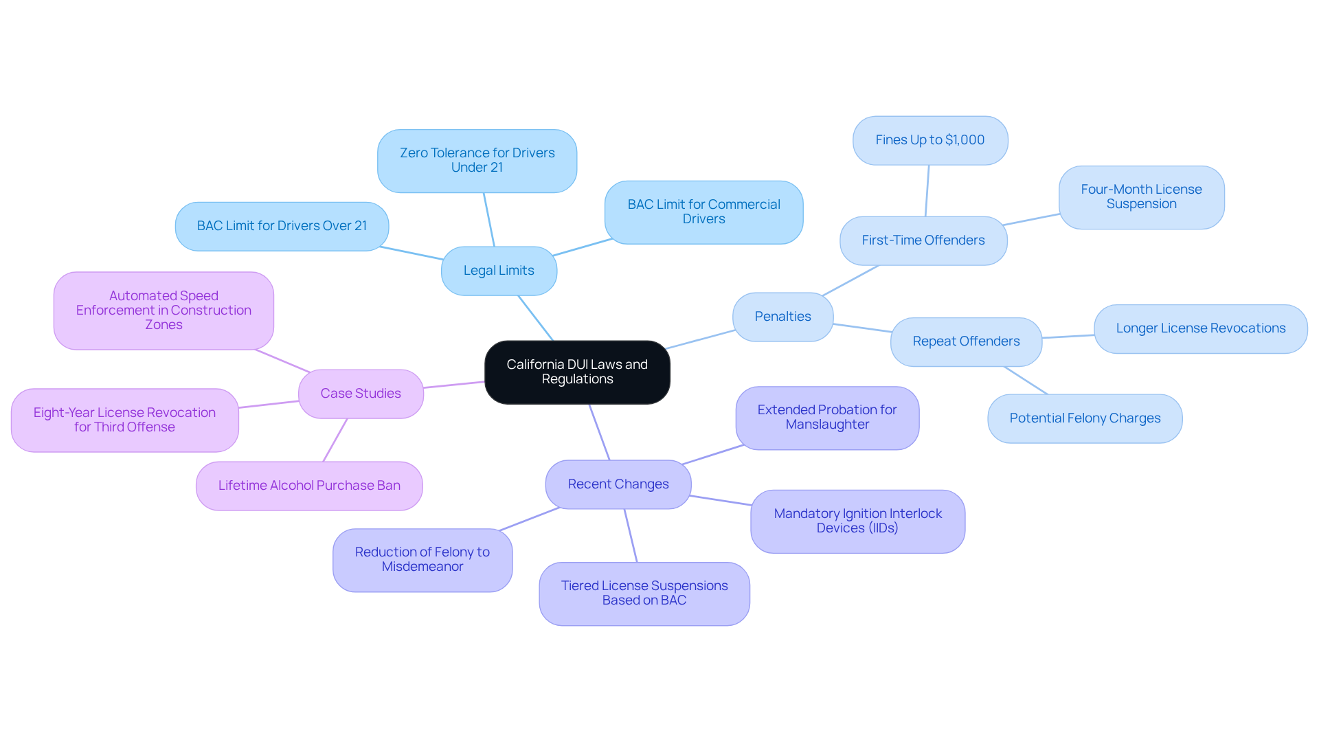 This mindmap starts with the main topic in the center and branches out to show different aspects of DUI laws. Each branch represents a key area of understanding, and the sub-branches provide more detailed information. Follow the branches to see how each point connects to the overall topic.