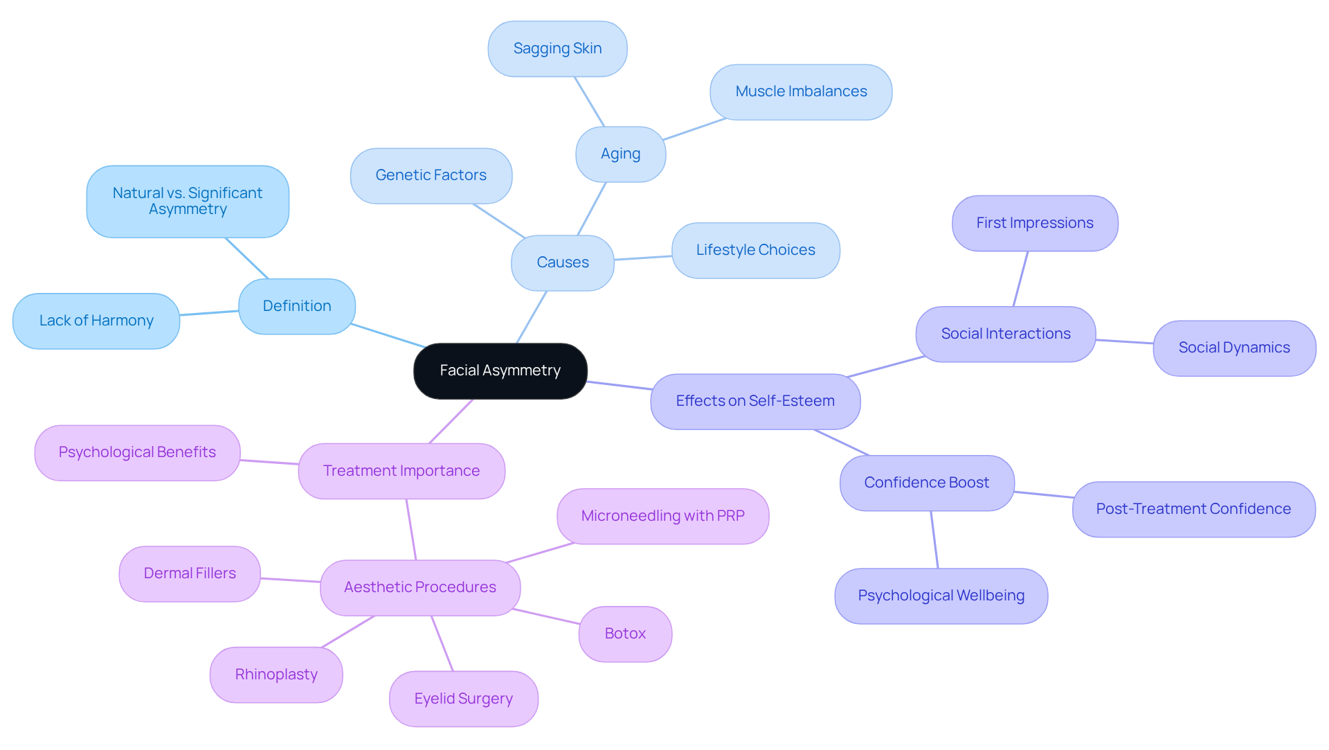 The central node represents the main topic, while the branches show different aspects of facial asymmetry. Each color-coded branch helps you see how these ideas connect and relate to one another.