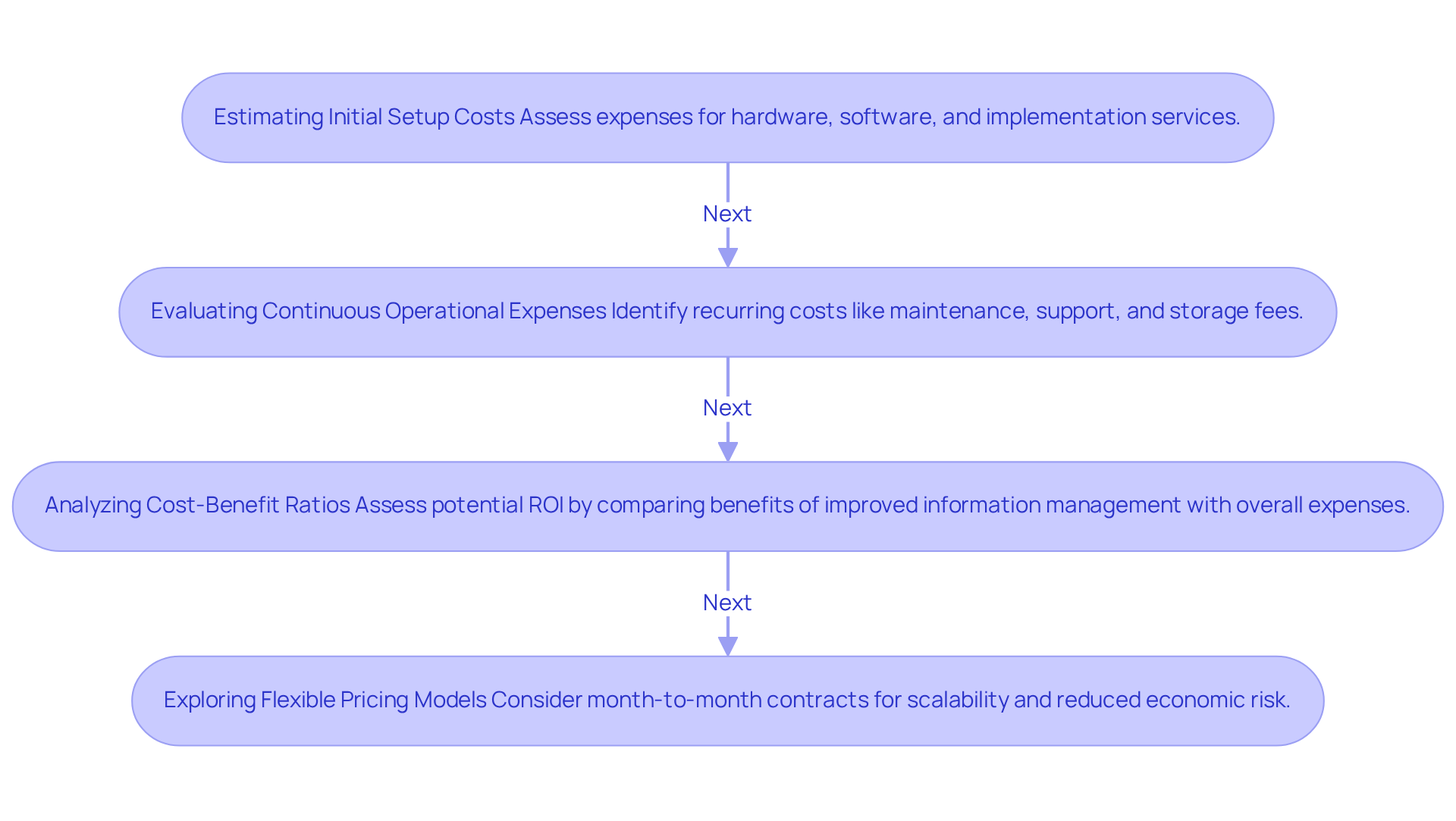 This flowchart outlines the steps to evaluate costs and budget constraints in warehousing. Each box represents a key step in the process, guiding you through the necessary evaluations to make informed financial decisions.