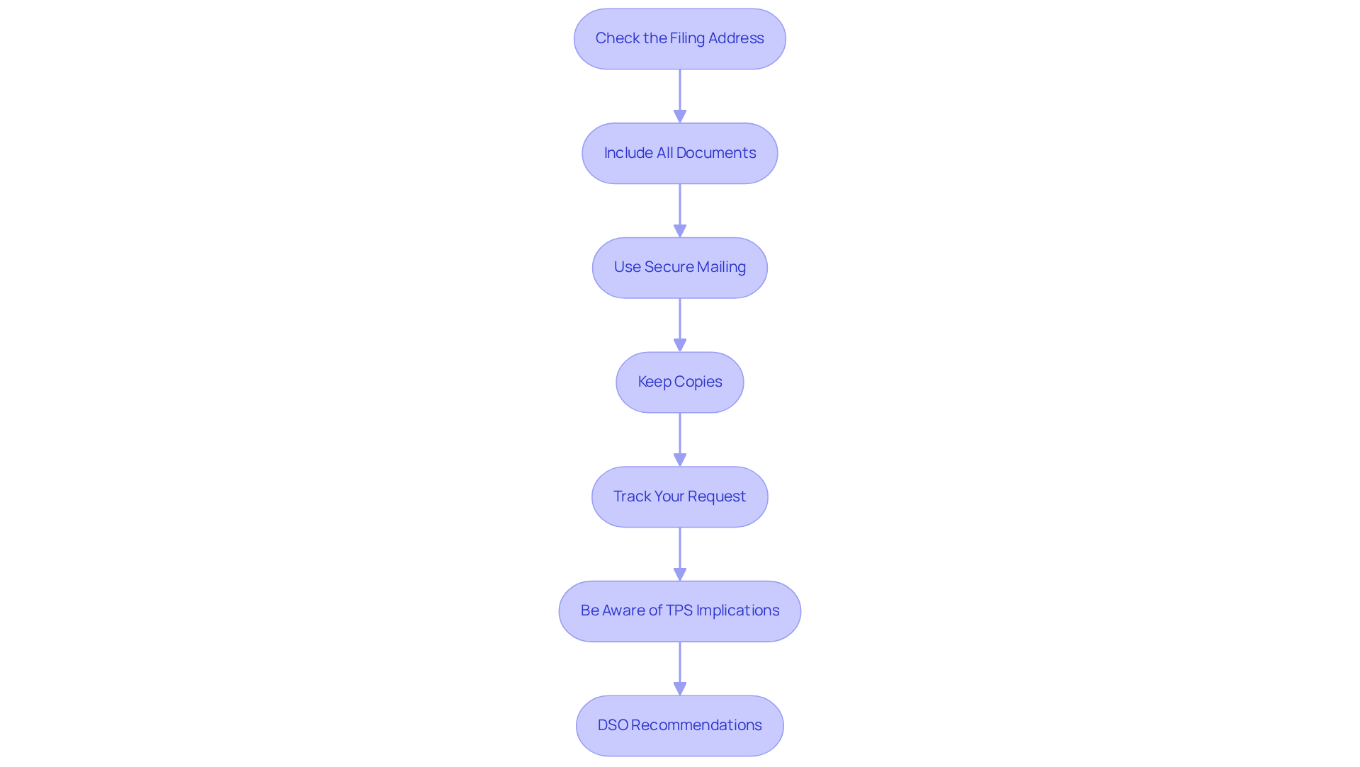 Each box represents a crucial step in the EAD application process. Follow the arrows to ensure you complete each step in the correct order for a smooth application experience.