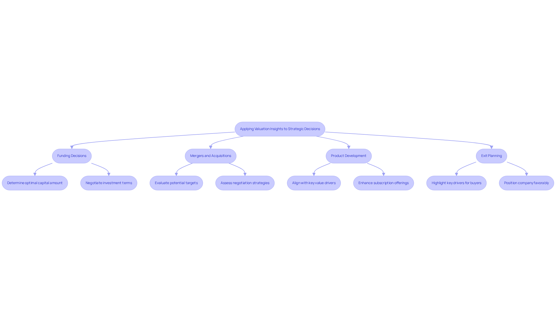 This flowchart illustrates how CEOs can apply valuation insights in various strategic areas. Each branch represents a key area of focus, with specific actions listed underneath. Follow the arrows to see how these insights can guide decision-making processes. This flowchart illustrates how CEOs can apply valuation insights in various strategic areas. Each branch represents a key area of focus, with specific actions listed underneath. Follow the arrows to see how these insights can guide decision-making processes.