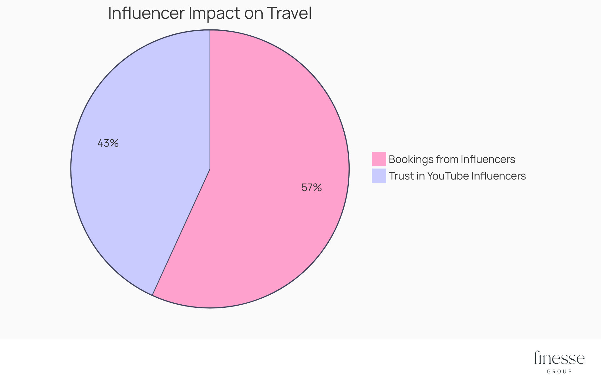 The blue slice shows the percentage of travelers who booked accommodations based on influencer recommendations, while the green slice represents those who trust influencers on YouTube. The larger the slice, the greater the influence.