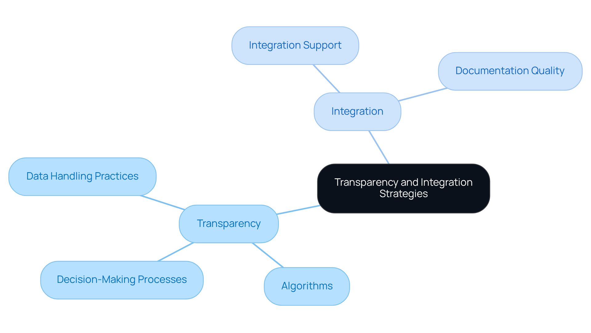 This mindmap starts with the main theme of ensuring transparency and integration in AI provider evaluation. Each branch represents a key area of focus, with further details branching out to show specific criteria that need to be considered. Follow the branches to see how each aspect contributes to a successful evaluation. This mindmap starts with the main theme of ensuring transparency and integration in AI provider evaluation. Each branch represents a key area of focus, with further details branching out to show specific criteria that need to be considered. Follow the branches to see how each aspect contributes to a successful evaluation.