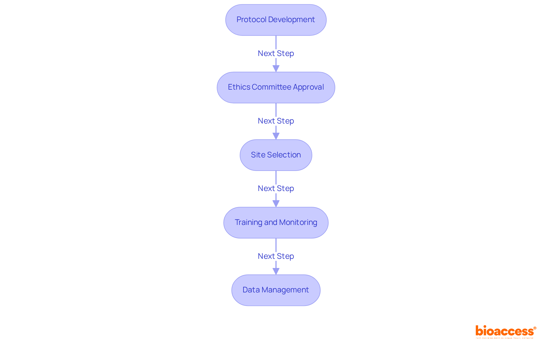 Each box in the flowchart represents a critical step in the clinical trial process. Follow the arrows to see how each step leads to the next, ensuring a compliant and successful trial.