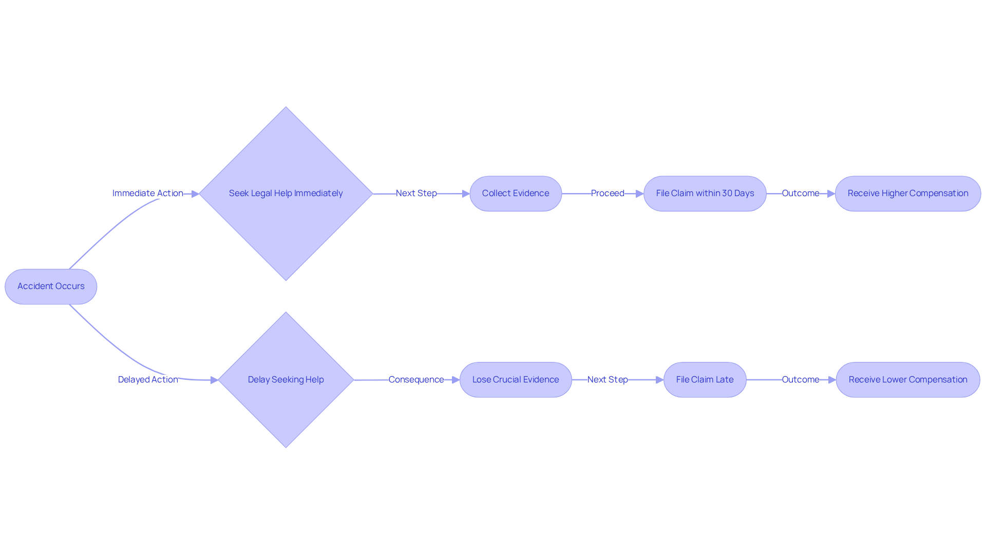 This flowchart illustrates the steps you can take after an accident. Following the left path shows the benefits of seeking help right away, while the right path highlights the risks of waiting. The arrows guide you through the process, showing how each choice affects your compensation and recovery.