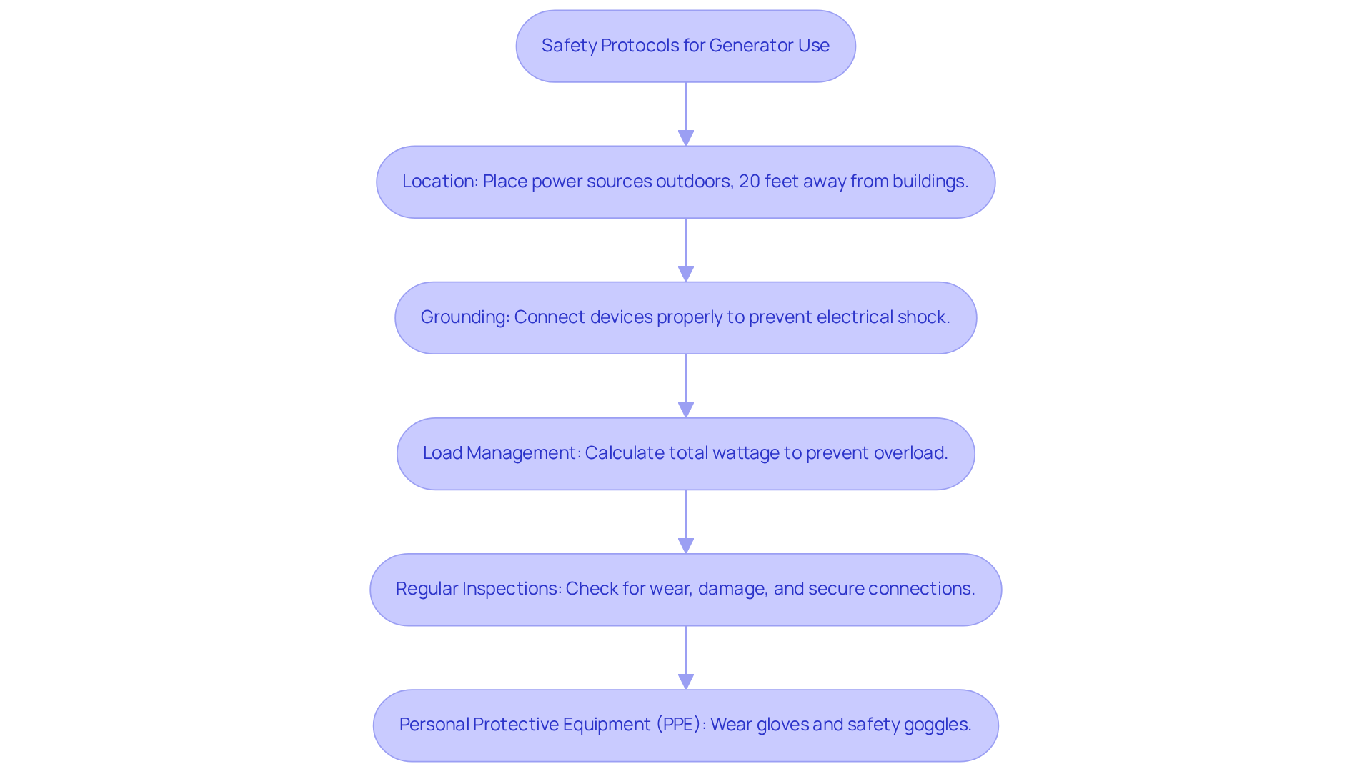 Each box represents a key safety measure for using generators. Follow the arrows to understand the sequence of actions that help ensure safe operation.
