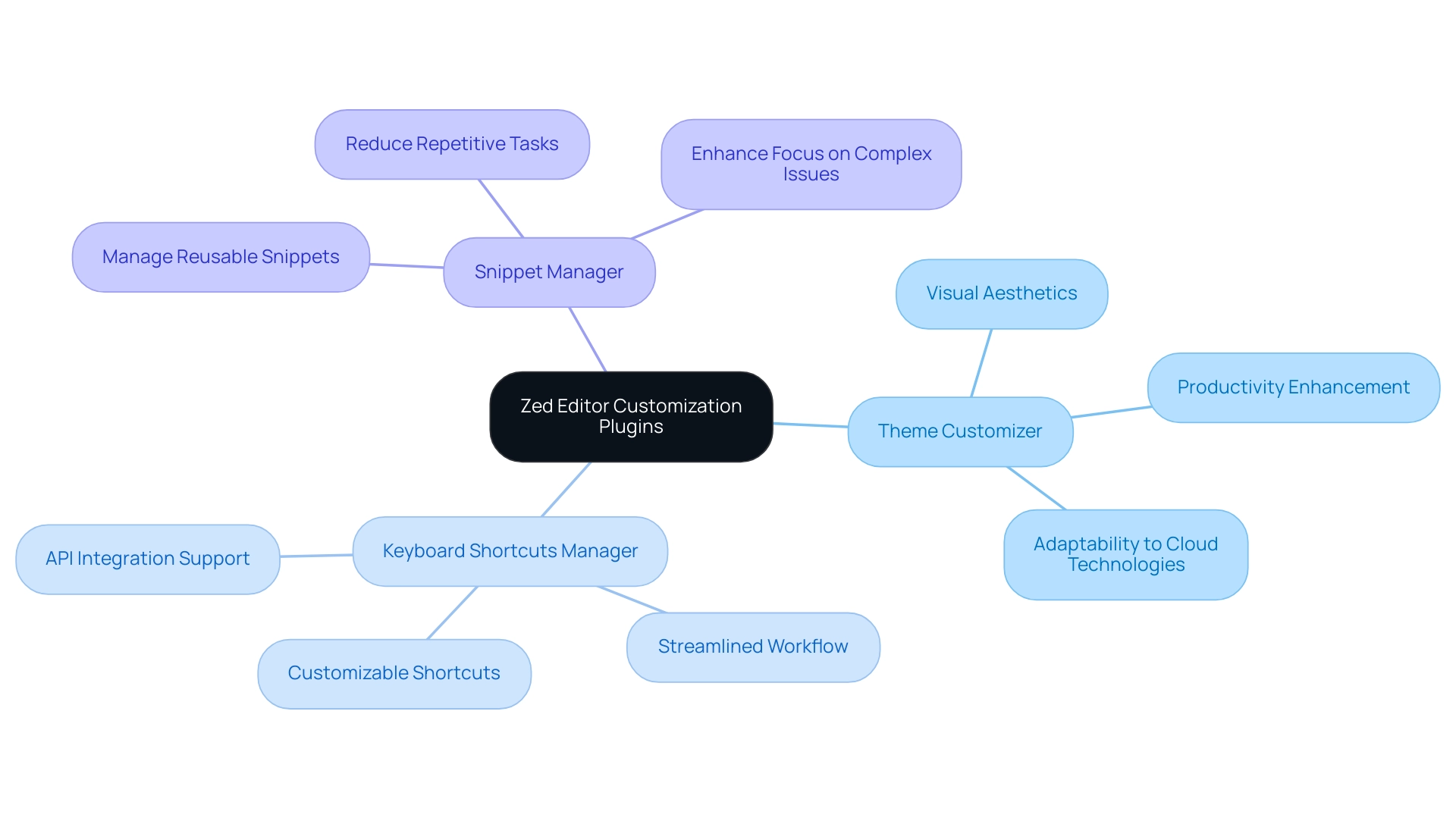 The central node represents the Zed editor, with branches indicating different plugins and their respective features, each color-coded for clarity.