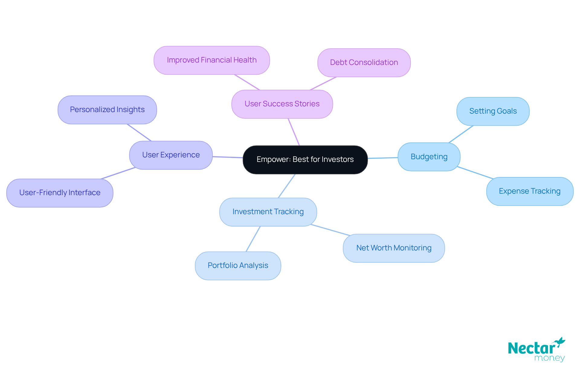 The central node represents the Empower app, while the branches show its key features and how they contribute to better financial management. Each color-coded branch helps you easily identify different aspects of the app. The central node represents the Empower app, while the branches show its key features and how they contribute to better financial management. Each color-coded branch helps you easily identify different aspects of the app.