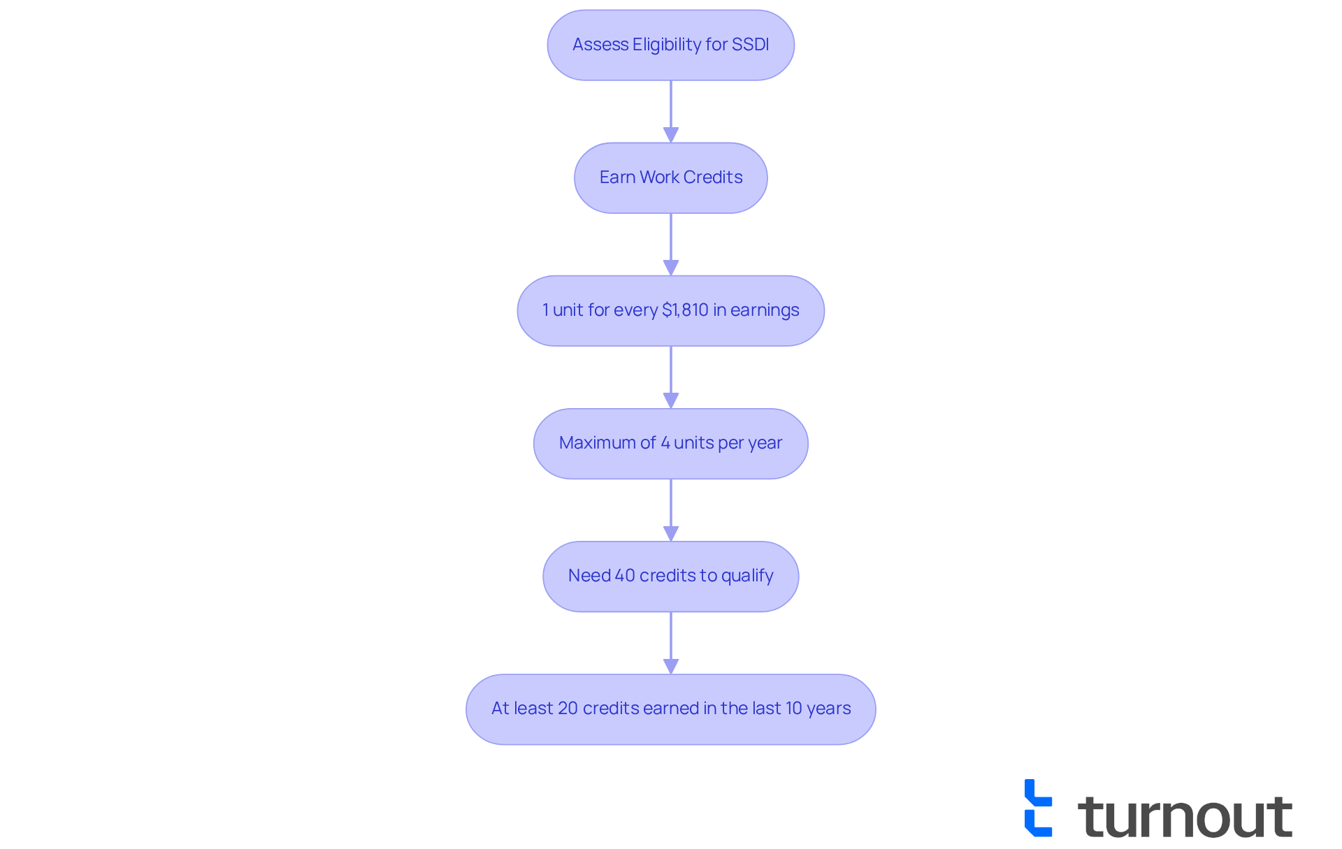 This flowchart guides you through the steps to understand how to earn SSDI work credits and what you need to qualify for benefits. Follow the arrows to see how each step connects to the next.