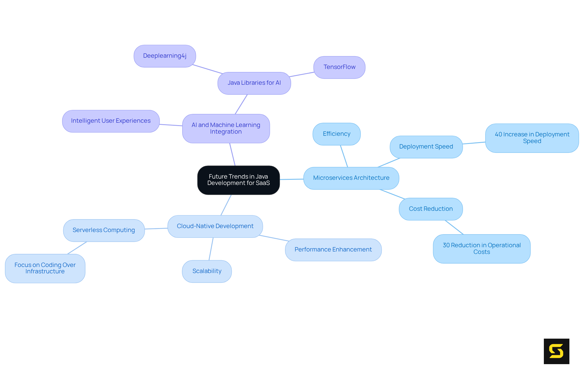 The central node represents the overarching topic, while the branches illustrate key trends in Java development. Each sub-branch provides insights or statistics related to that trend, helping you understand how they contribute to the SaaS landscape. The central node represents the overarching topic, while the branches illustrate key trends in Java development. Each sub-branch provides insights or statistics related to that trend, helping you understand how they contribute to the SaaS landscape.