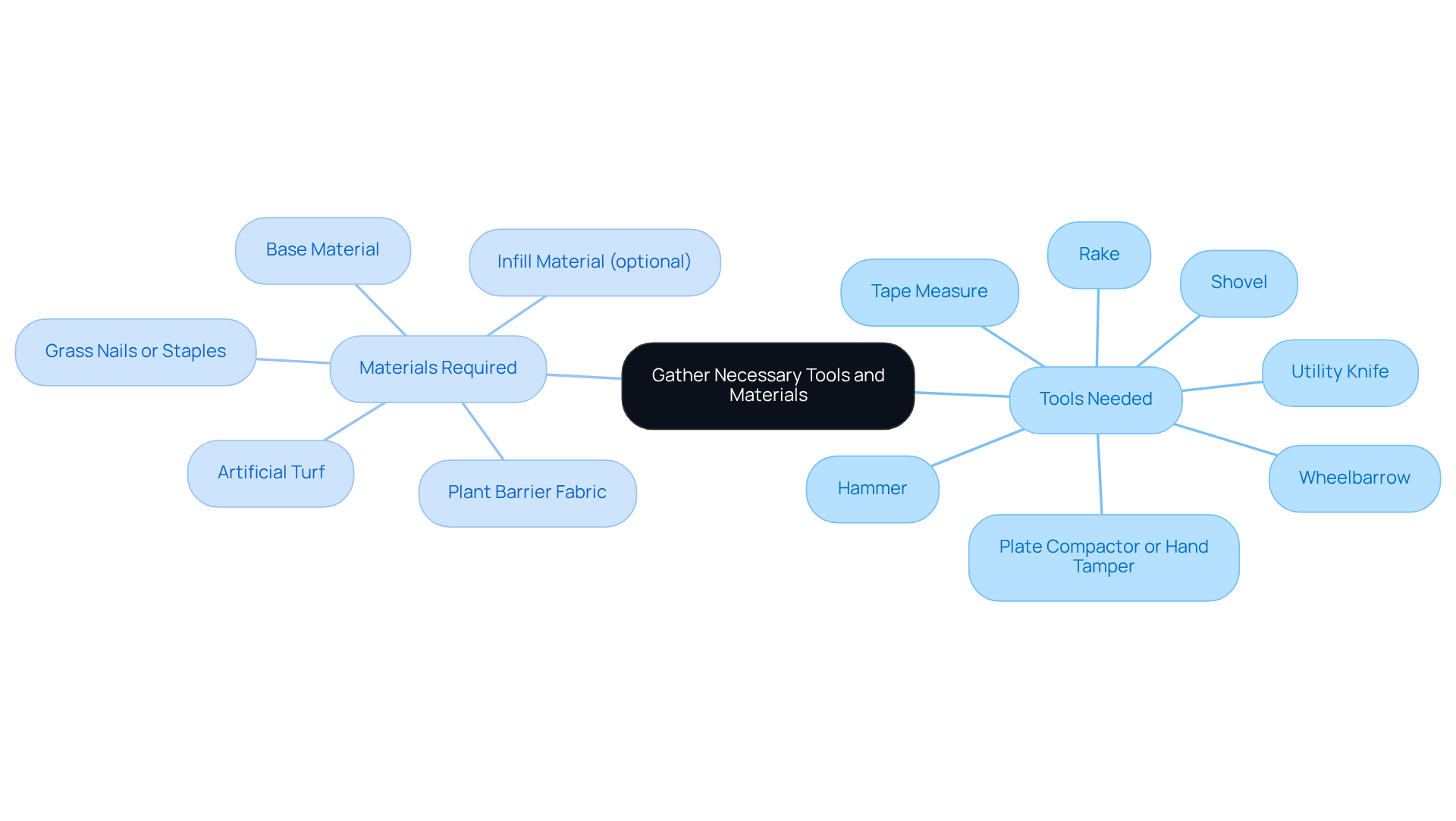 The center shows the main task, and the branches lead to tools and materials needed. Each item listed under the categories helps you understand what you need for the project.