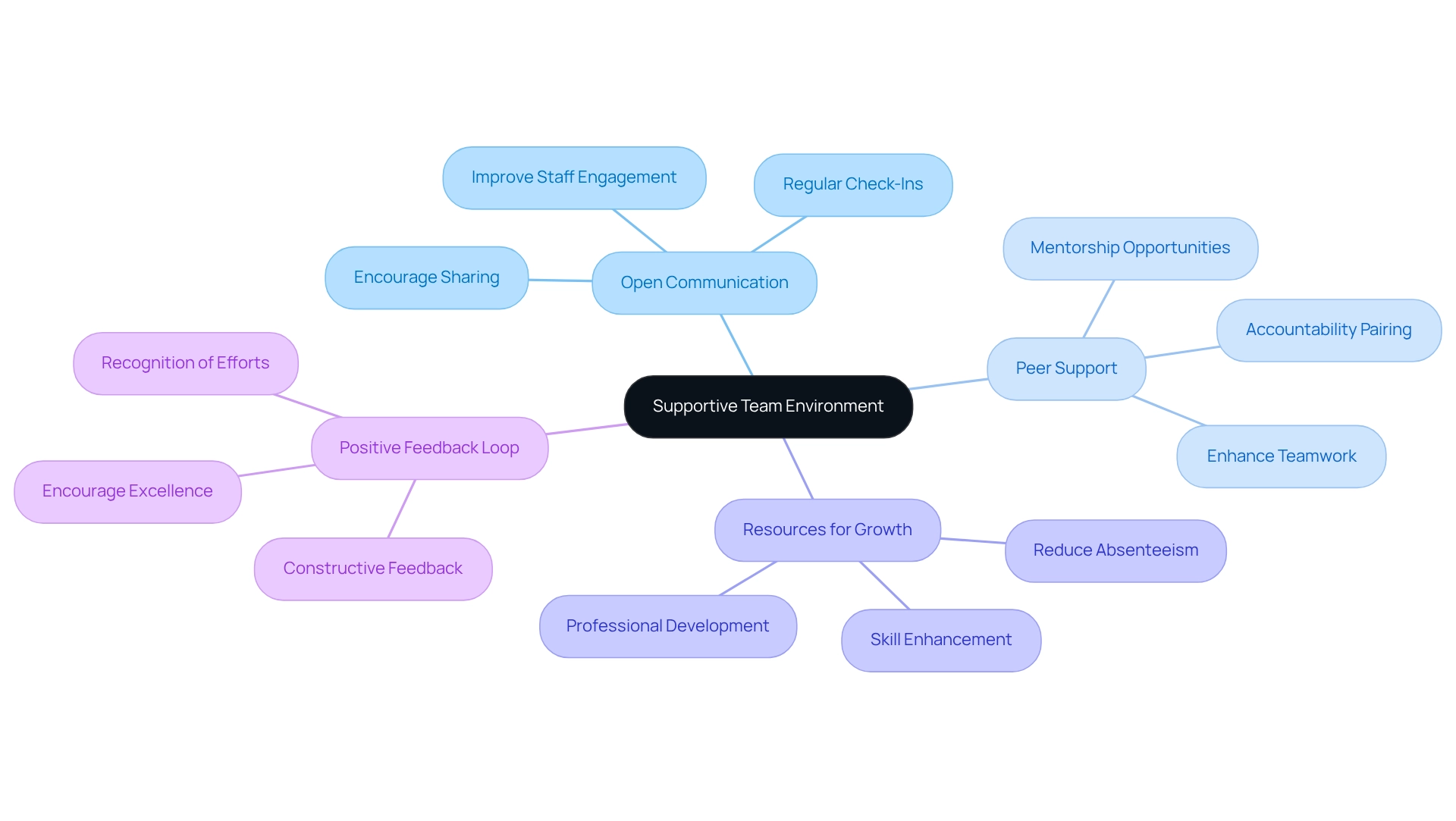 The central idea is the supportive team environment. Each branch represents a key strategy with specific actions beneath it. Follow the branches to understand how these strategies work together to improve motivation and team dynamics.