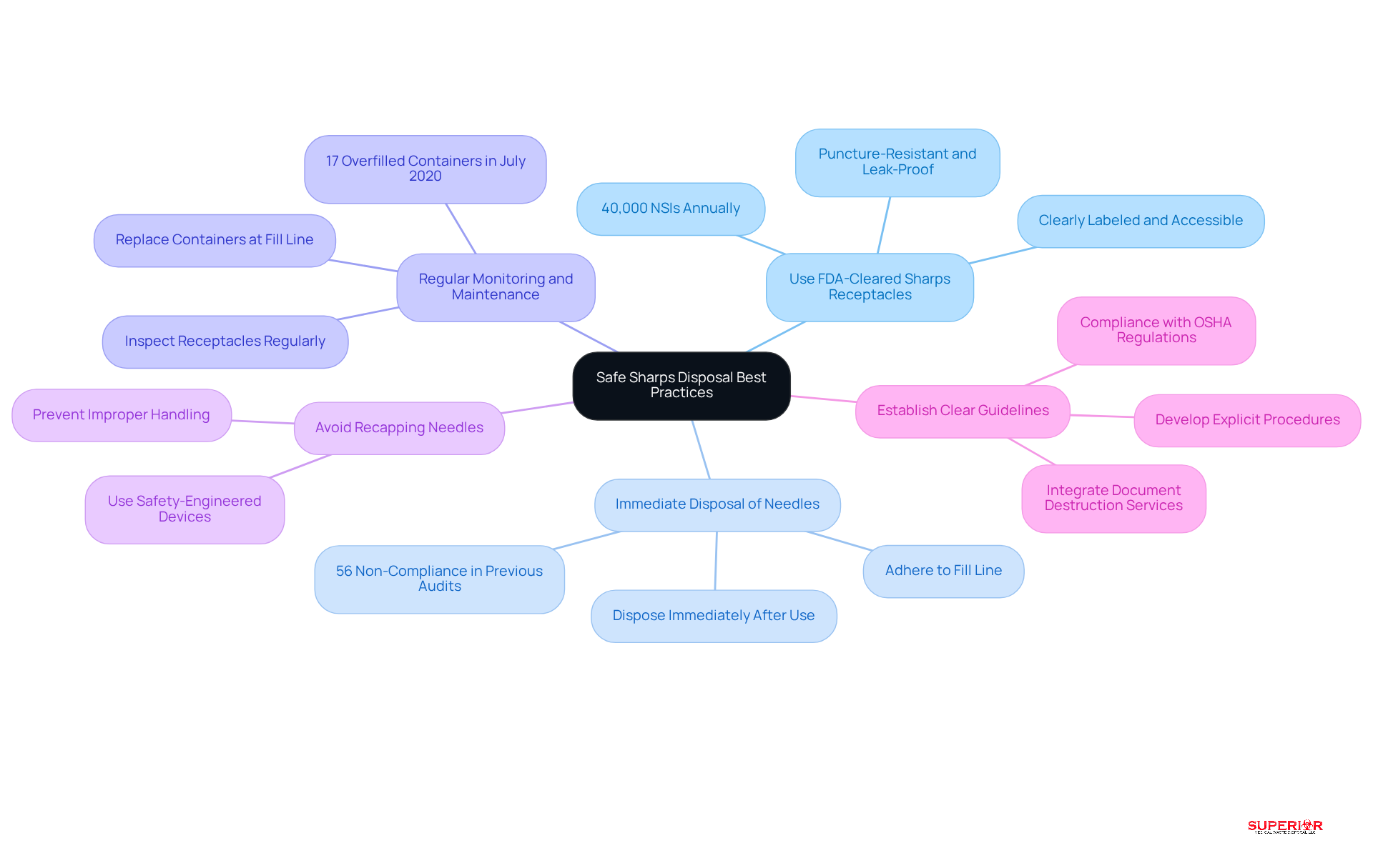 The central node represents the overall goal of safe sharps disposal, while each branch details a specific practice. Follow the branches to explore the recommendations and their importance in preventing injuries.