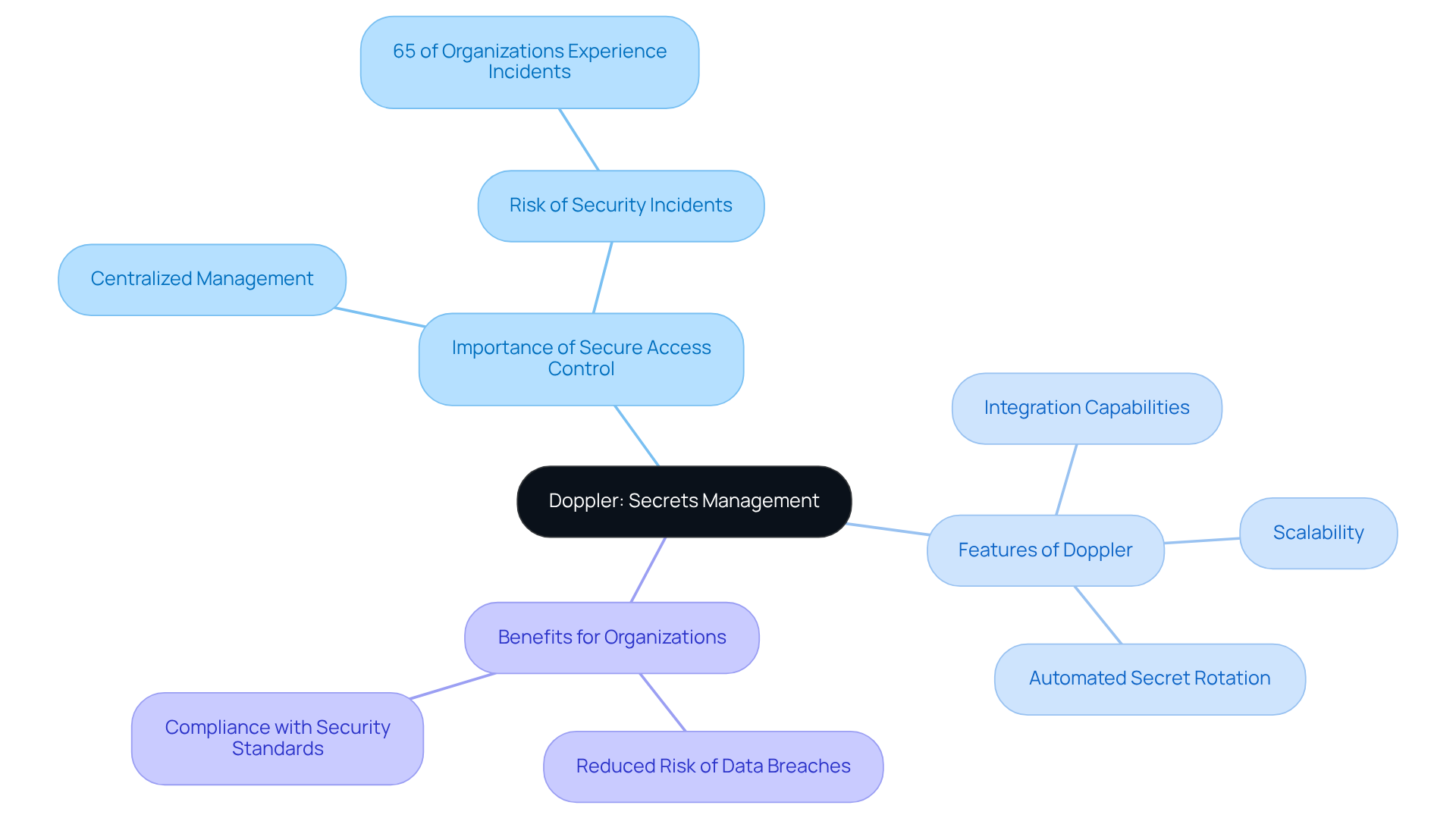 Start at the center with Doppler's secrets management, then explore the branches to understand why it's important, what features it offers, and how it benefits organizations.