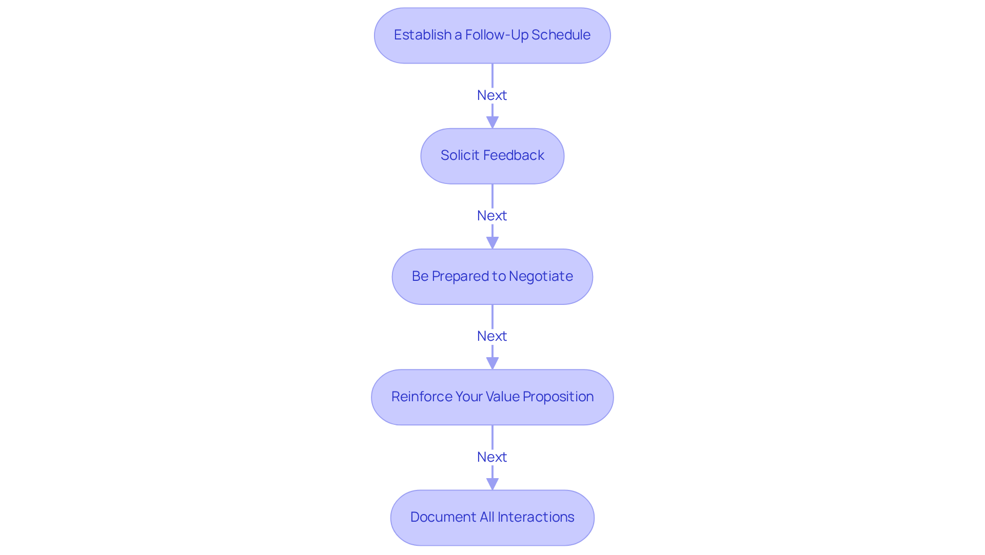 Each box outlines a step in your follow-up and negotiation strategy. Follow the arrows to see how each action leads to the next, helping you effectively manage your interactions and negotiations after a bid submission.