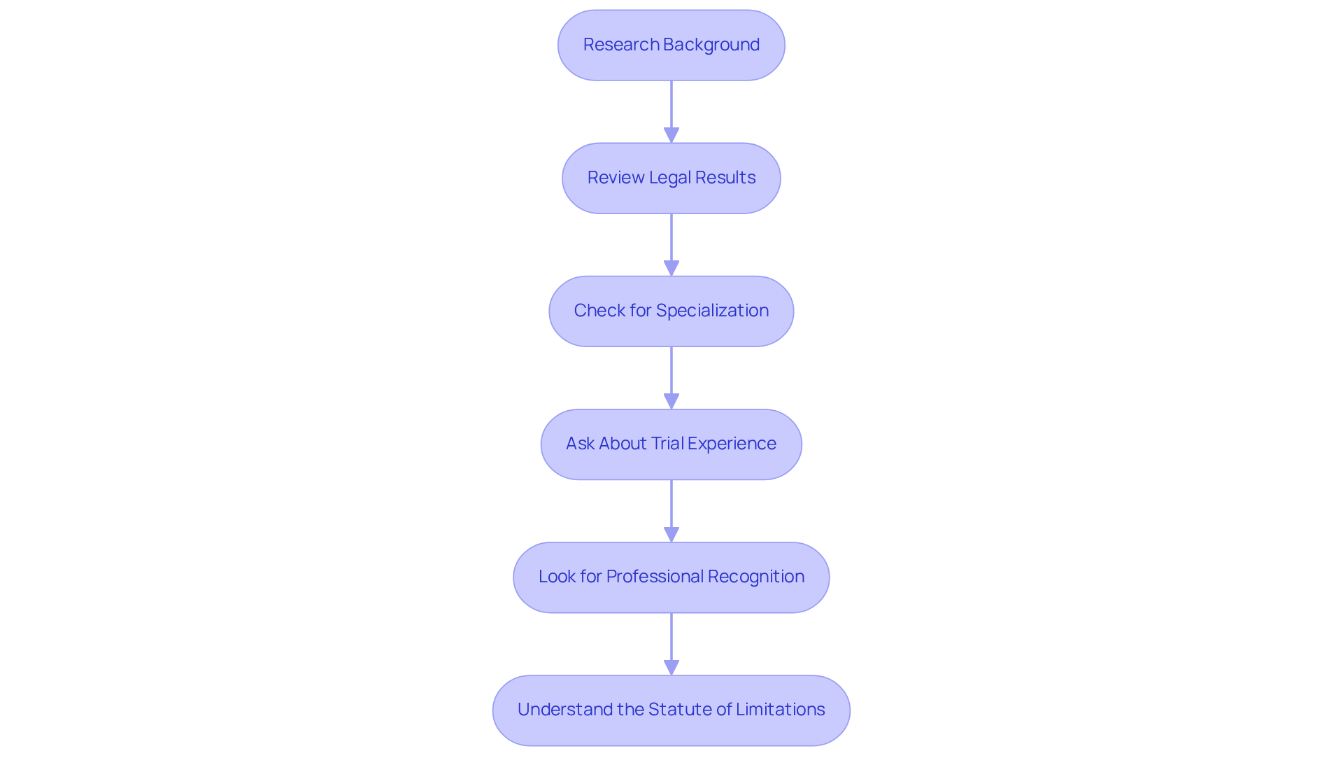 This flowchart guides you through the process of evaluating potential lawyers. Start at the top and follow the arrows down to see each important step you should take to find the right attorney for your case. This flowchart guides you through the process of evaluating potential lawyers. Start at the top and follow the arrows down to see each important step you should take to find the right attorney for your case.