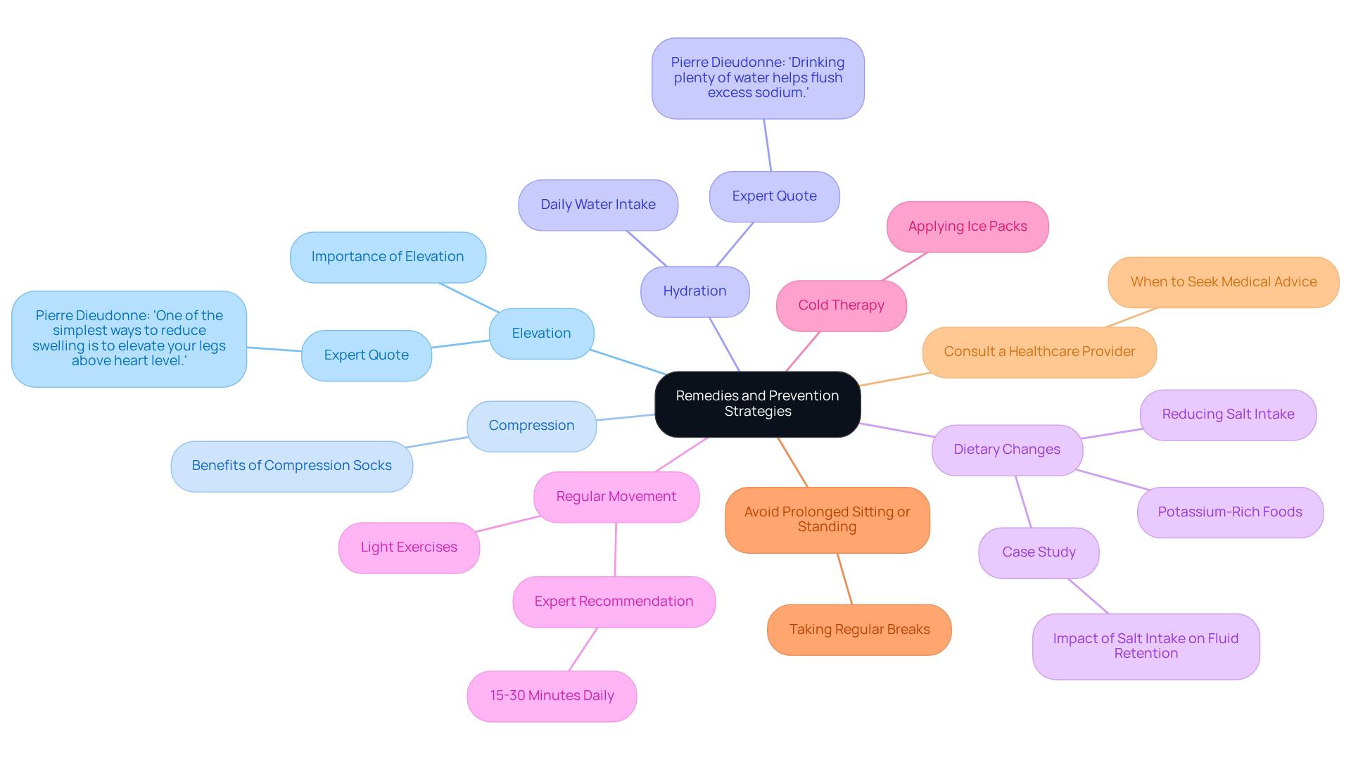 This mindmap shows various strategies to help manage and prevent swollen ankles. Each branch represents a different approach, and you can follow the lines to see how they connect to the main topic. The quotes and key points under each strategy provide additional insights into how to implement these remedies.