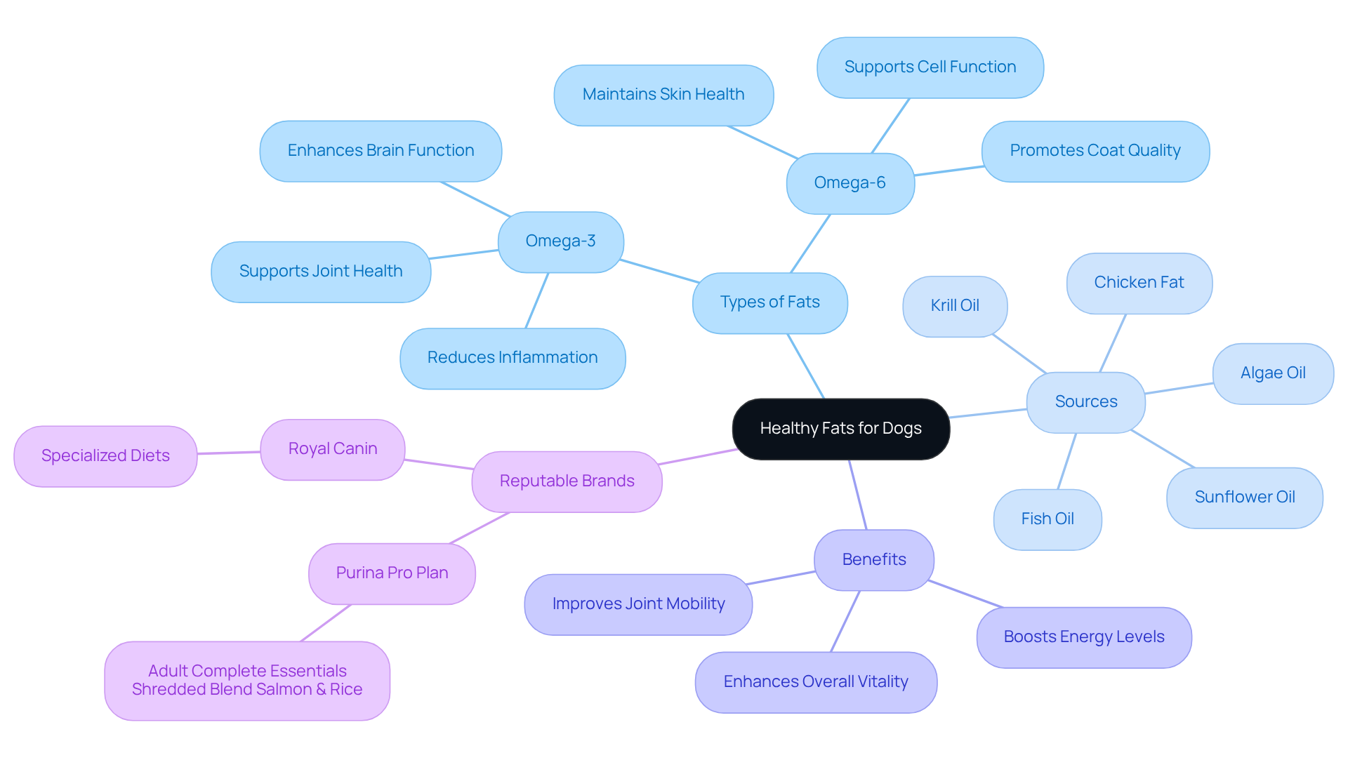 This mindmap shows how healthy fats are related to your dog's health. Each branch represents a different aspect: types of fats, where to find them, their benefits, and trusted brands that include these fats in their foods. This mindmap shows how healthy fats are related to your dog's health. Each branch represents a different aspect: types of fats, where to find them, their benefits, and trusted brands that include these fats in their foods.