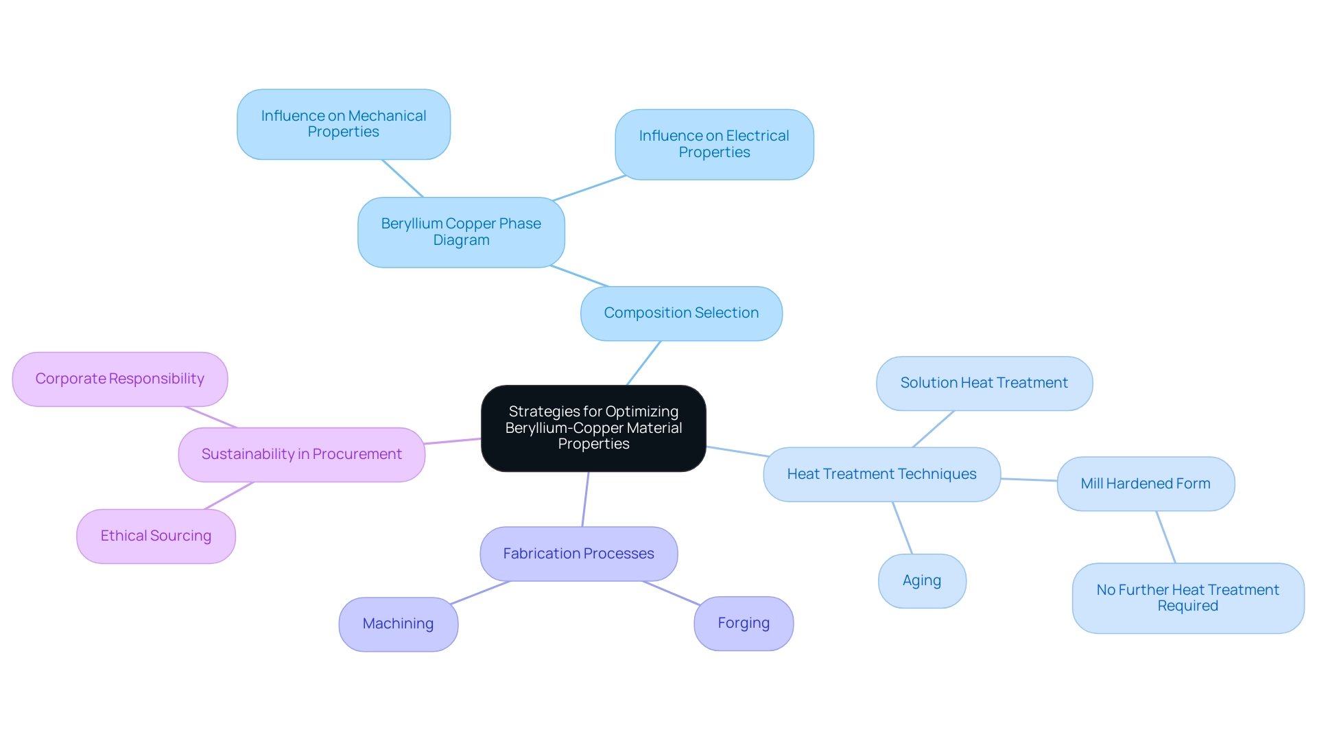 The central node represents the main theme, with branches indicating specific strategies and sub-branches detailing methods or aspects related to each strategy.