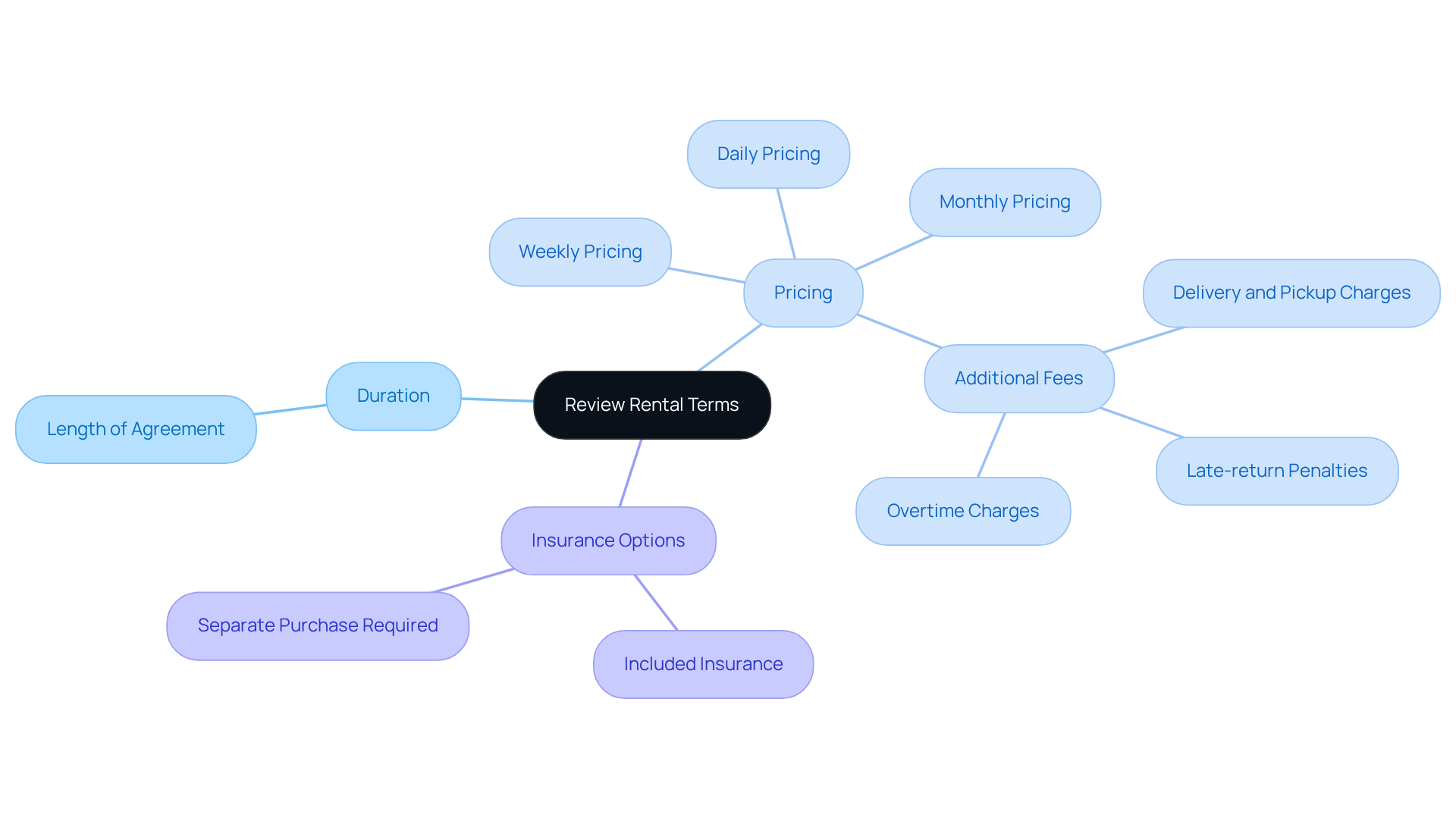 The central node represents the main topic of rental terms, while the branches show key areas to consider. Each sub-branch provides specific details to help you make informed decisions.